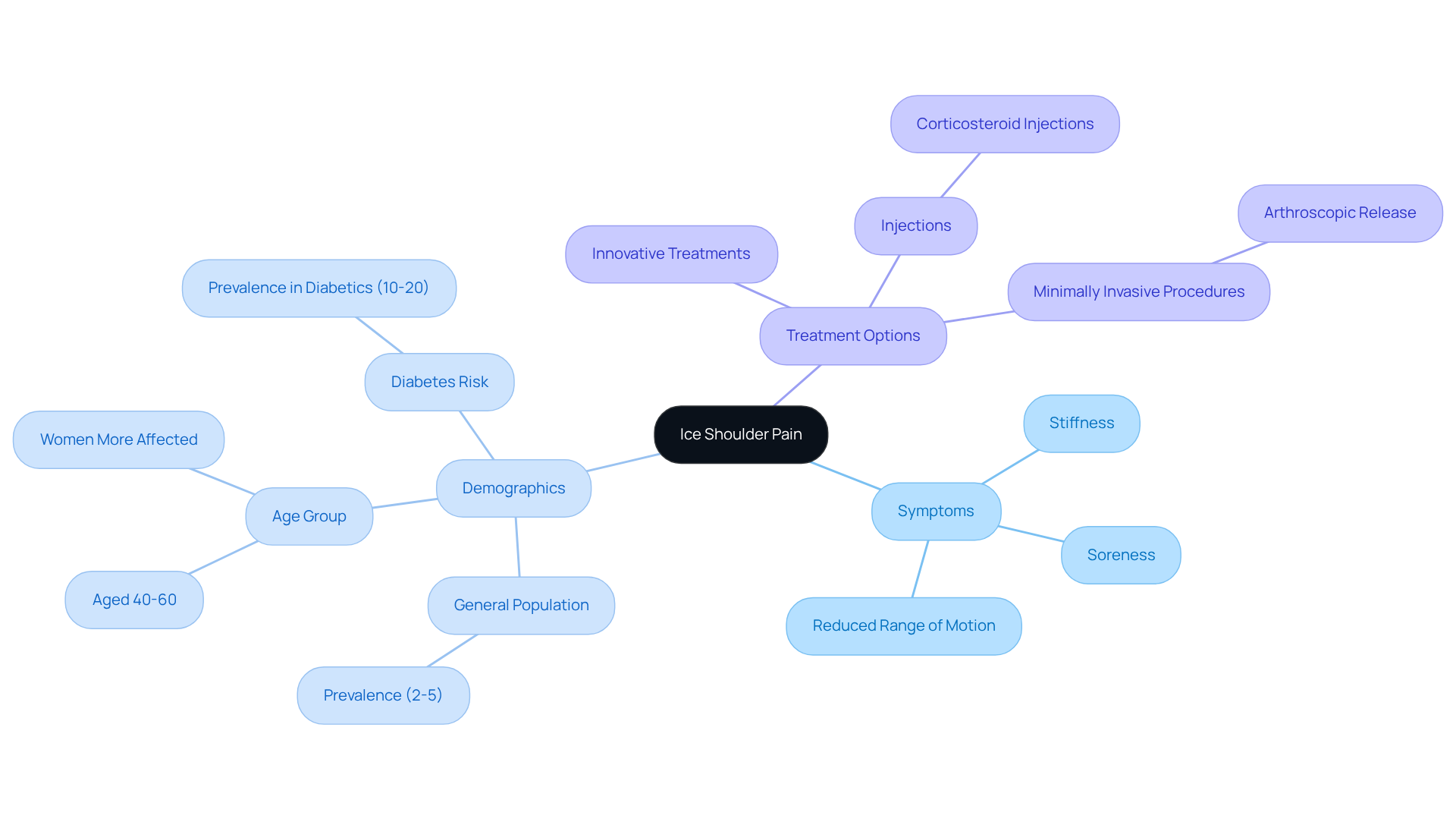 Start at the center with the main topic, then follow the branches to explore symptoms, who is affected, and how it can be treated. Each branch gives you a deeper understanding of the condition. Start at the center with the main topic, then follow the branches to explore symptoms, who is affected, and how it can be treated. Each branch gives you a deeper understanding of the condition.