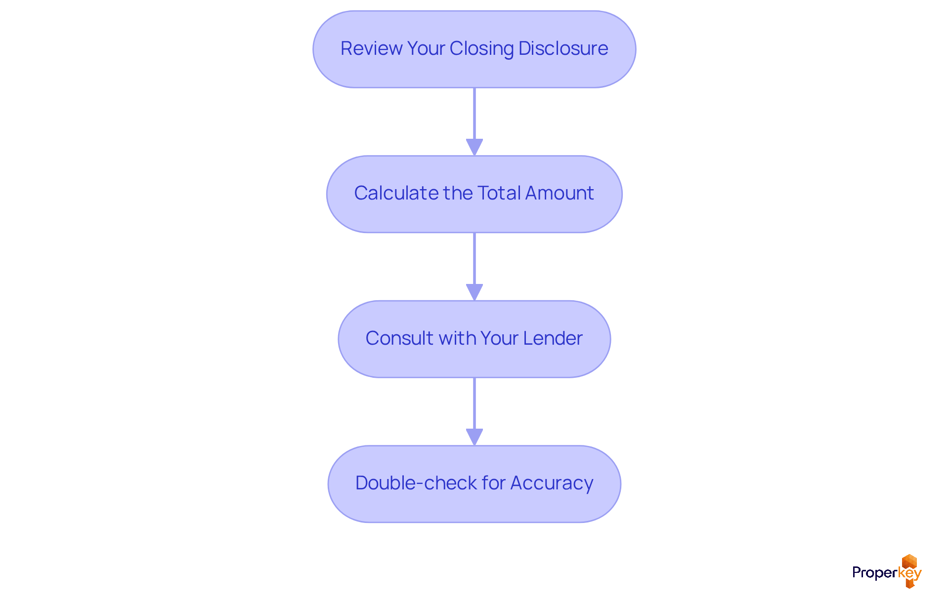 Follow the arrows to see the steps you need to take to confirm your cash-to-close amount. Each box represents an important action, ensuring you understand what to do next in the home buying process. Follow the arrows to see the steps you need to take to confirm your cash-to-close amount. Each box represents an important action, ensuring you understand what to do next in the home buying process.