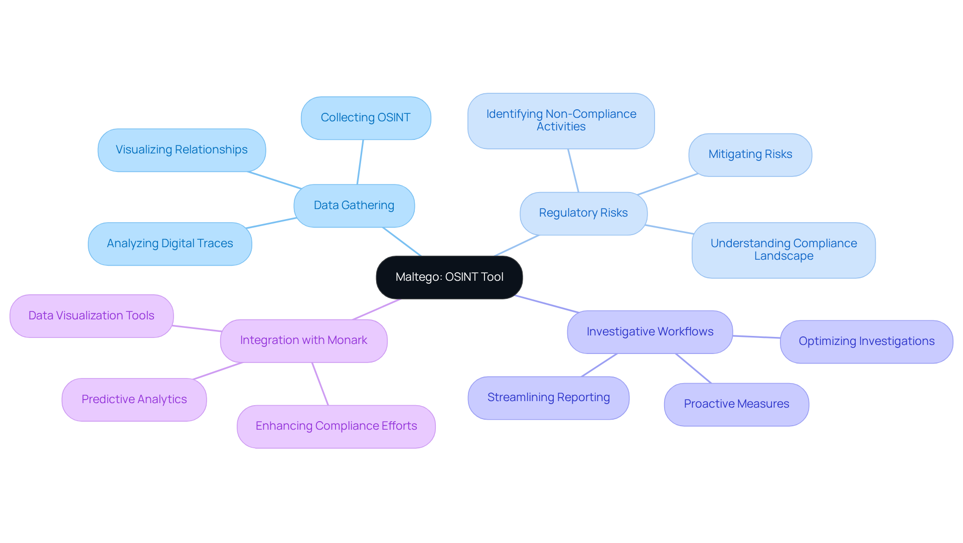 The center represents Maltego, and the branches show its various capabilities and how they relate to compliance. Each color-coded branch helps you see the different areas where Maltego can assist organizations in navigating regulatory challenges.