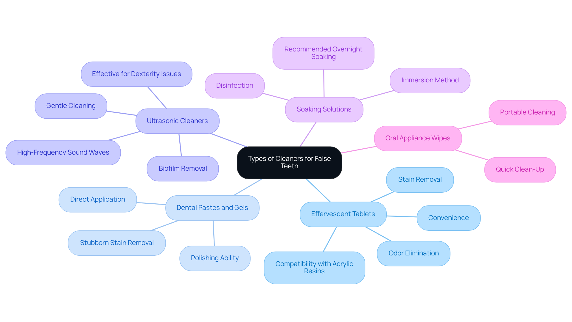The center represents the main topic of cleaners, while each branch leads to different types of cleaners and their specific advantages. Follow the branches to explore details about each cleaner type.