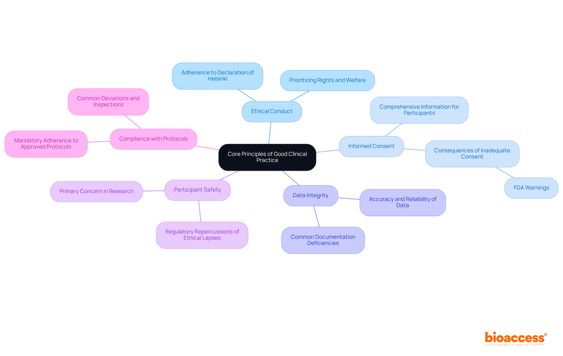 The central node represents the main topic, while each branch highlights a key principle. Follow the branches to explore each principle and its importance in clinical research.