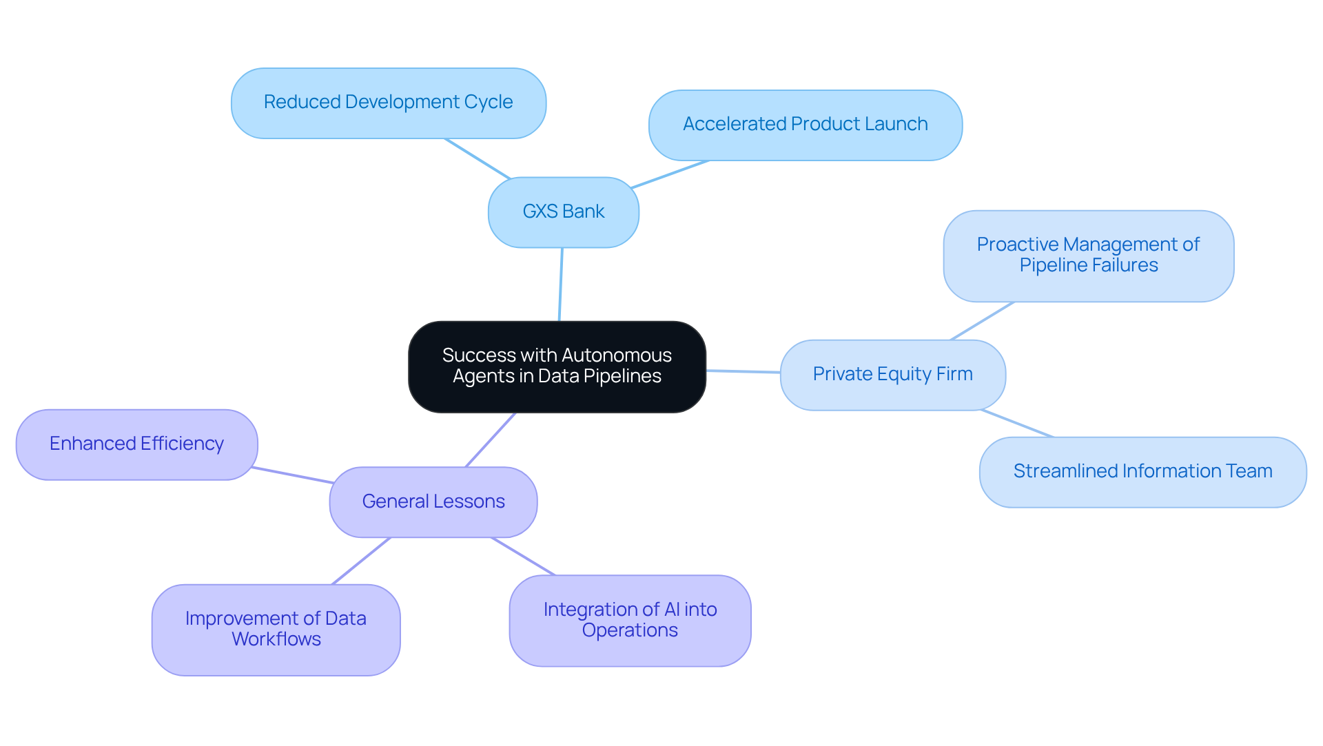 The central node represents the overall theme, while each branch highlights a specific case study. Sub-branches provide details on the outcomes and lessons learned, making it easy to see how these examples relate to the broader topic.