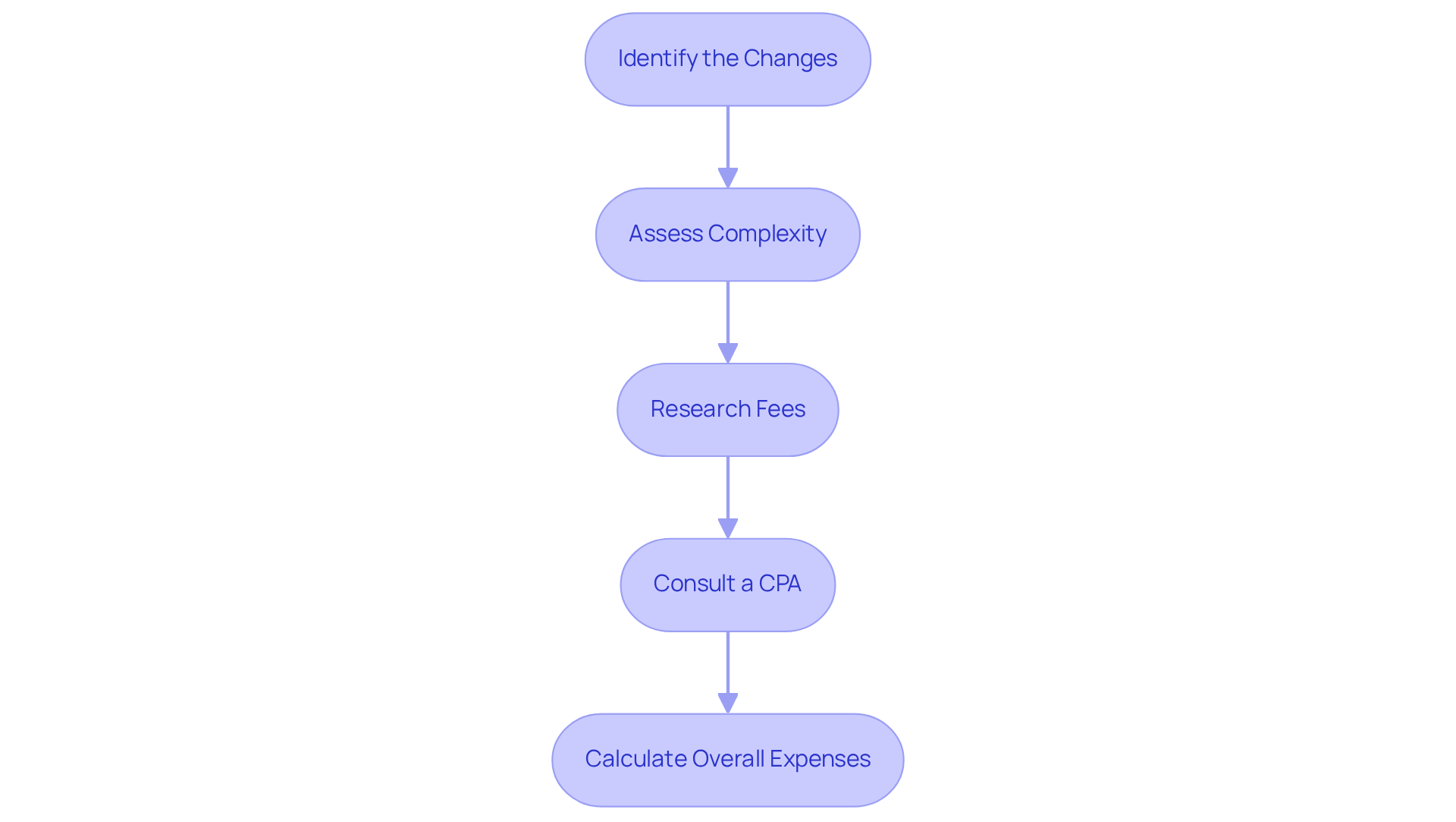 Each box represents a step in the process of amending your tax return. Follow the arrows to see how each step leads to the next, helping you navigate the costs involved.