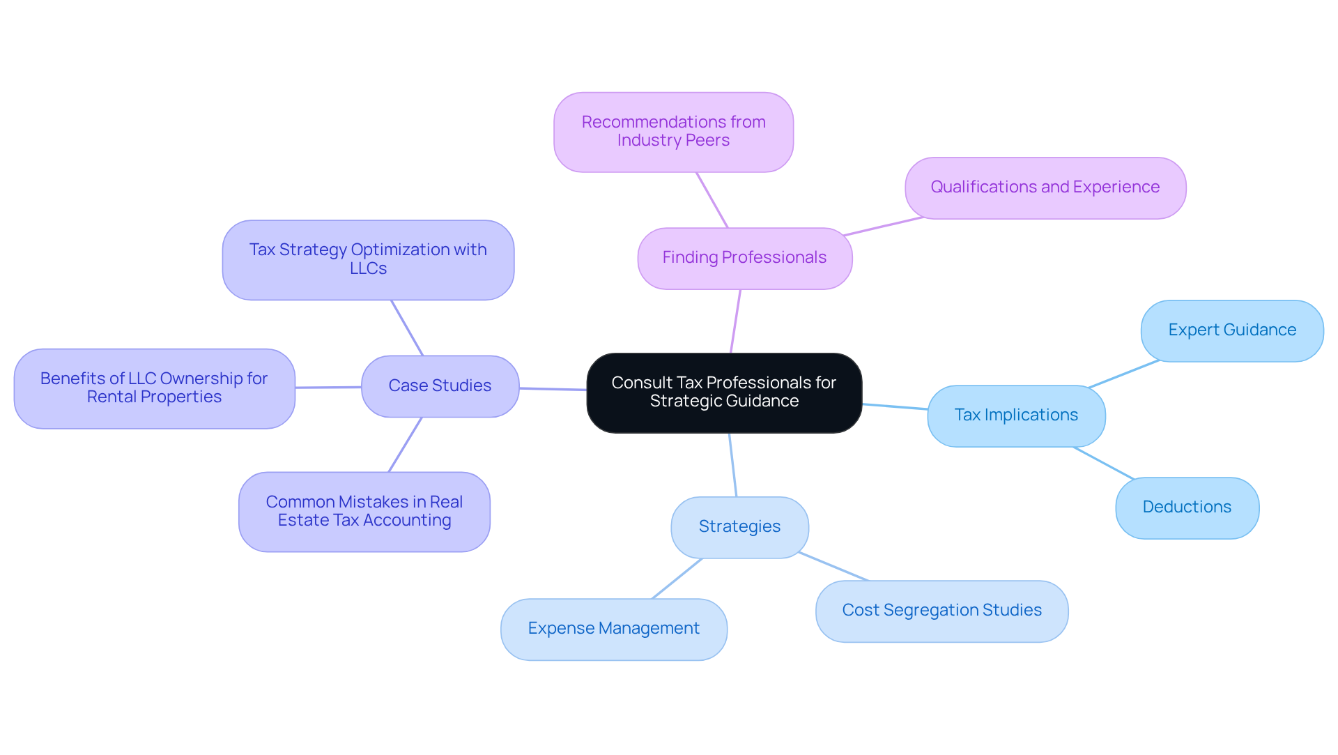 This mindmap illustrates the importance of consulting tax professionals in real estate. Each branch represents a key area of focus, showing how they relate to the central theme of strategic guidance. Follow the branches to explore the implications, strategies, and ways to find qualified professionals. This mindmap illustrates the importance of consulting tax professionals in real estate. Each branch represents a key area of focus, showing how they relate to the central theme of strategic guidance. Follow the branches to explore the implications, strategies, and ways to find qualified professionals.