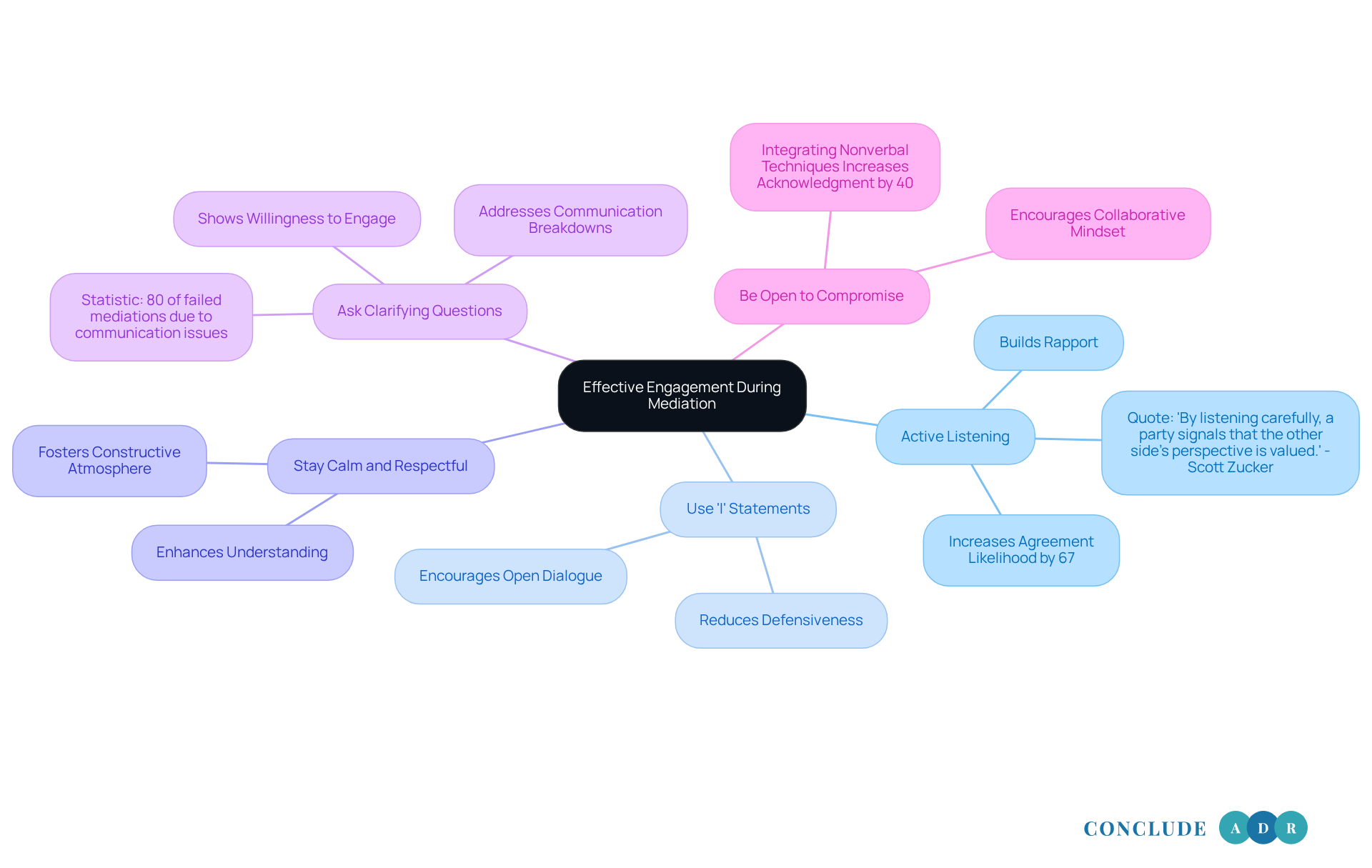 The central idea is about engaging effectively during mediation. Each branch represents a strategy, and the sub-branches provide additional insights or benefits related to that strategy. This layout helps you see how each approach contributes to a successful mediation process.