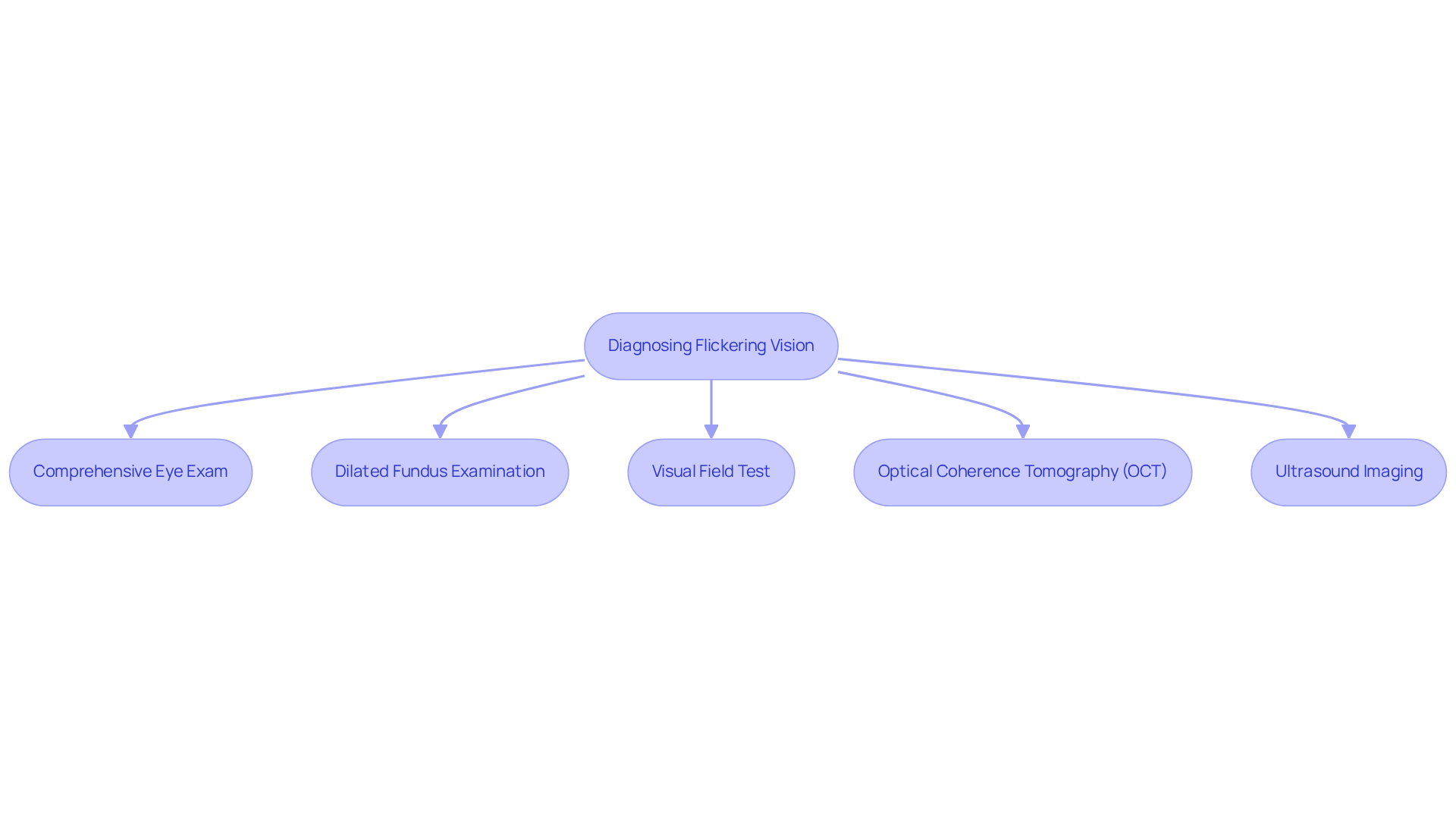 This flowchart shows the steps an eye care professional takes to diagnose flickering vision. Each box represents a different examination, and the arrows indicate the order in which they are typically performed. Following these steps can help identify any underlying issues affecting your vision.