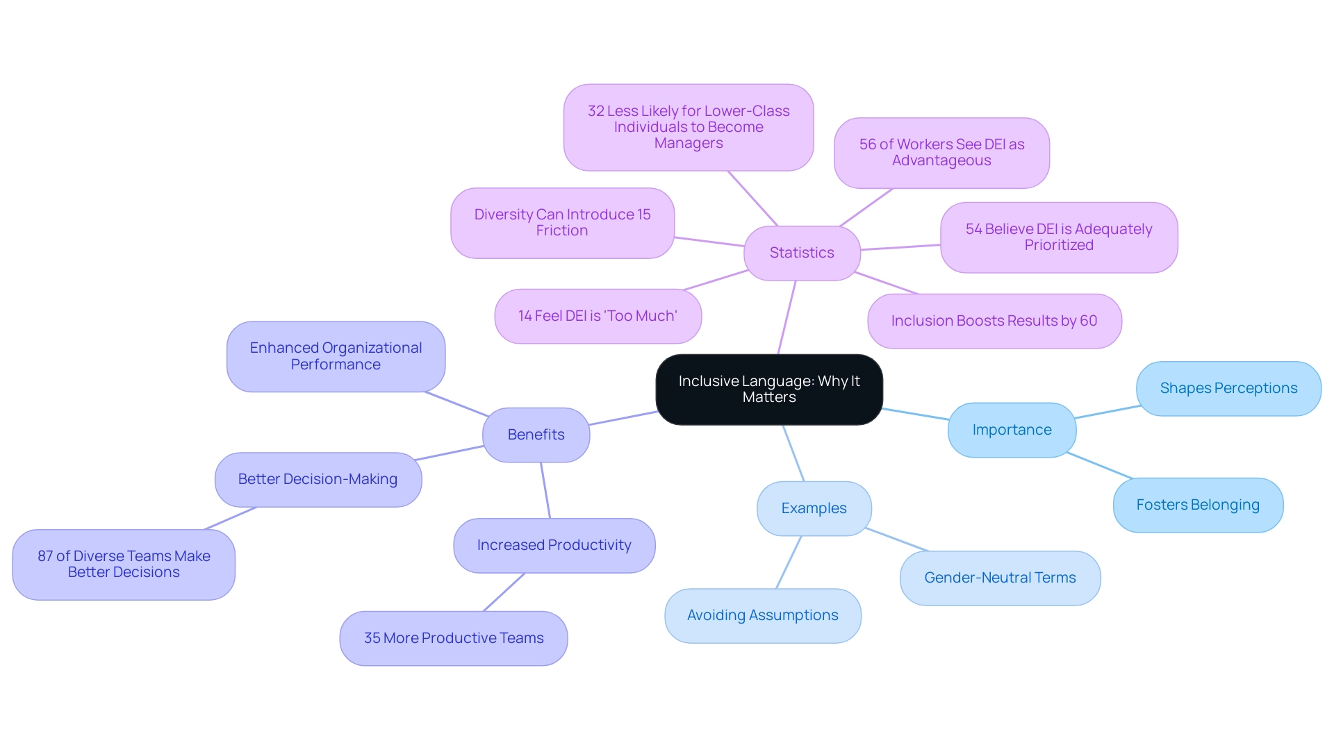 The central node represents the main concept, with branches illustrating the importance, examples, benefits, and relevant statistics related to inclusive language. The central node represents the main concept, with branches illustrating the importance, examples, benefits, and relevant statistics related to inclusive language.