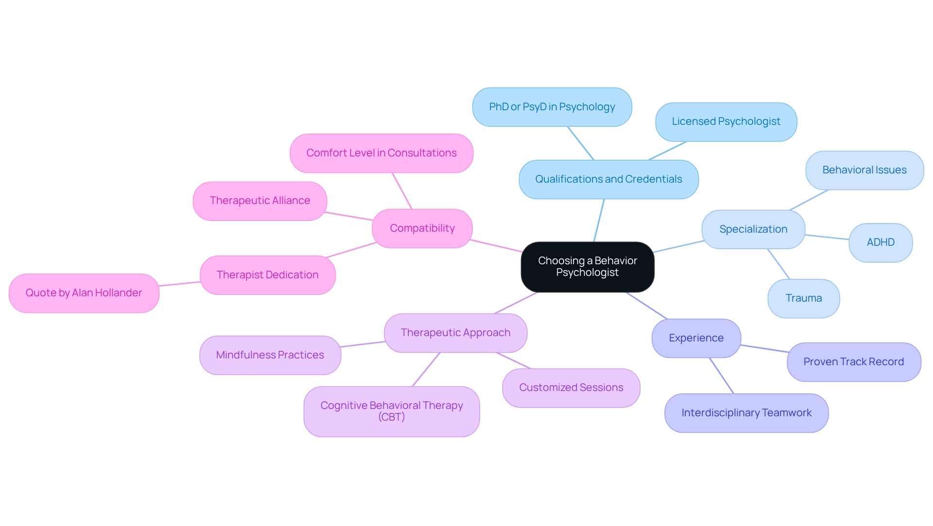 The central node represents the main decision to be made. Each branch indicates a criterion to consider, with sub-points offering further details or examples to guide your choice.