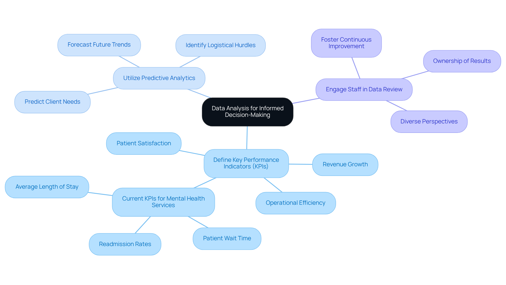 The central node represents the overall goal of informed decision-making through data analysis. Each branch shows a key strategy, and the sub-branches provide specific actions or metrics related to that strategy. This layout helps you see how different approaches connect and contribute to improving medical management.