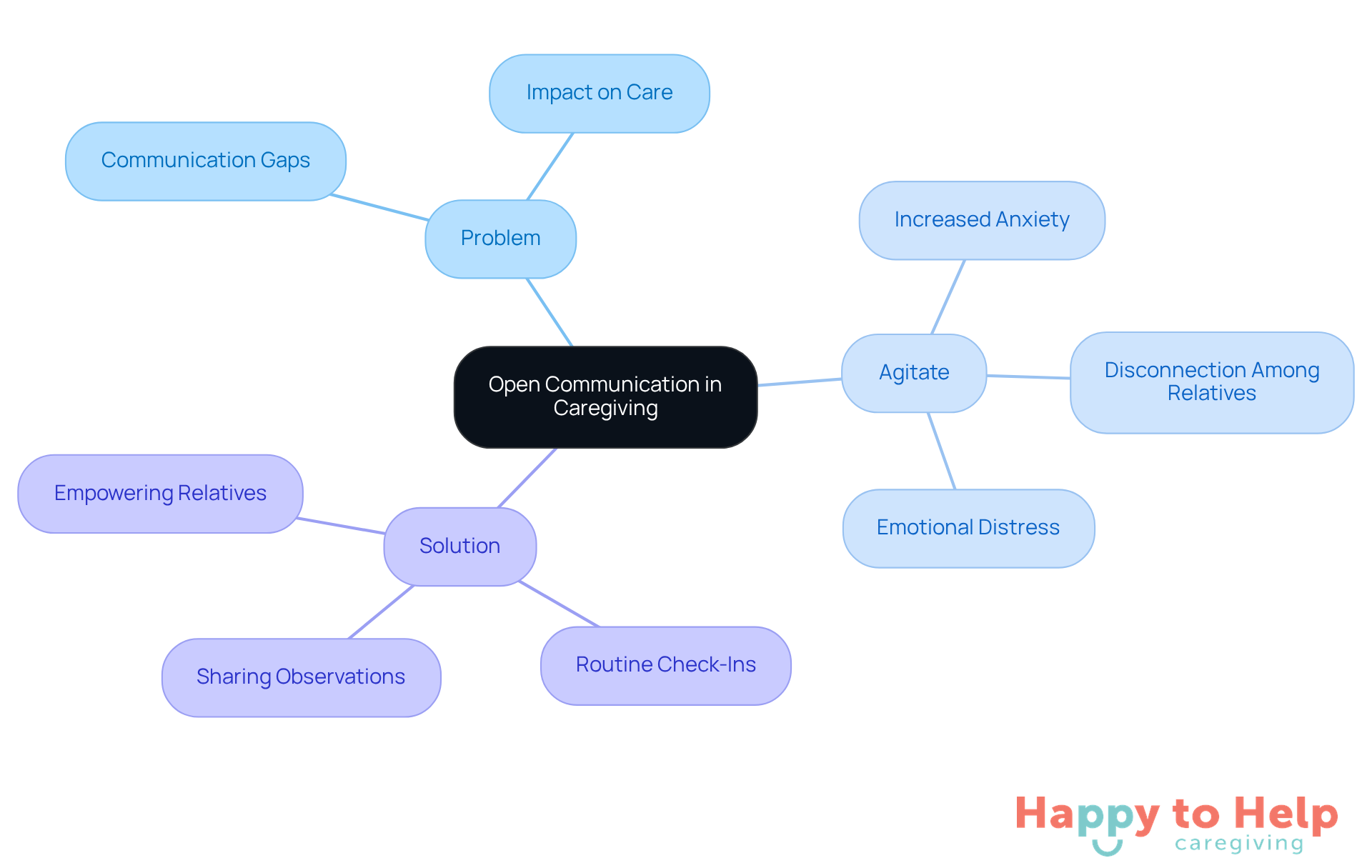 The central idea is about fostering communication. Each branch represents a key aspect: the problem of communication gaps, the emotional agitation caused by these gaps, and the solutions to improve dialogue and collaboration.