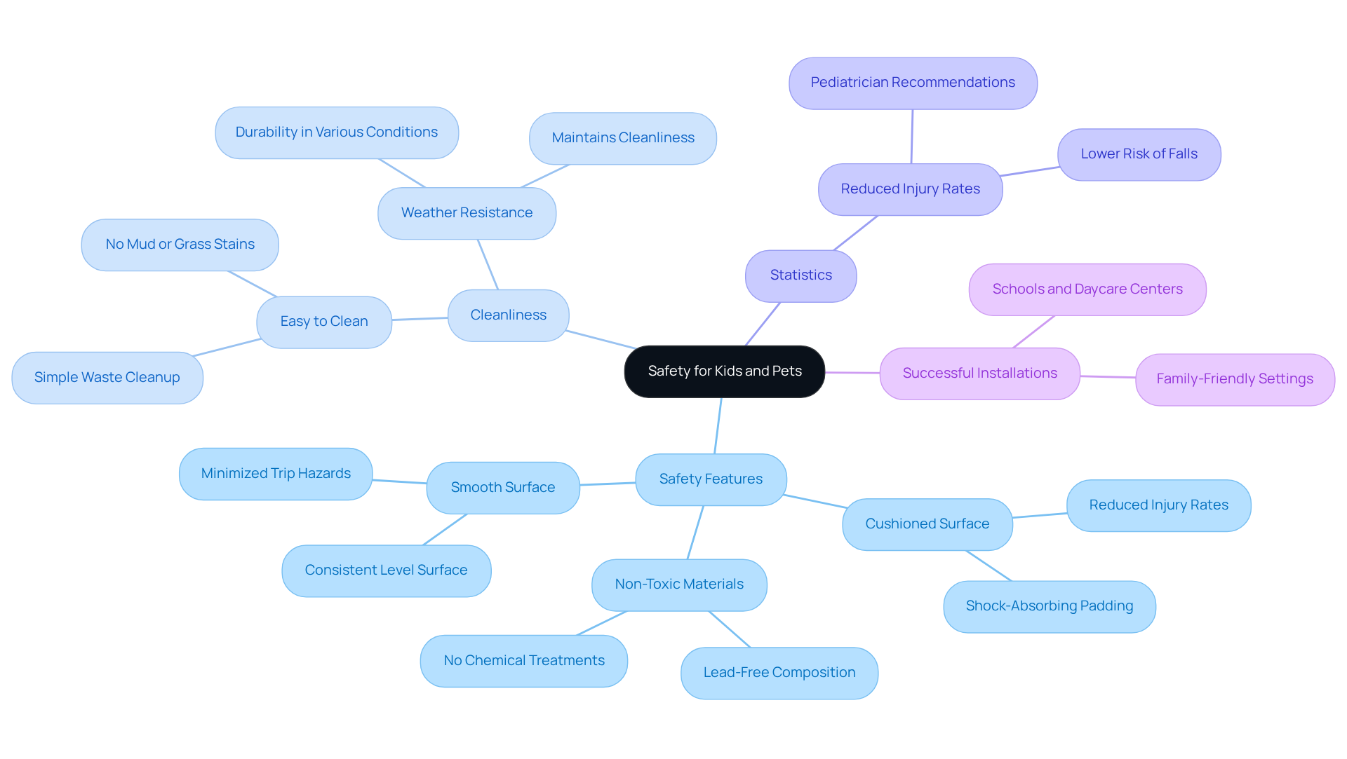 The central node represents the main theme of safety for kids and pets, while the branches show the various benefits of long turf. Each branch highlights a specific aspect, making it easy to understand how they all contribute to a safer outdoor space.