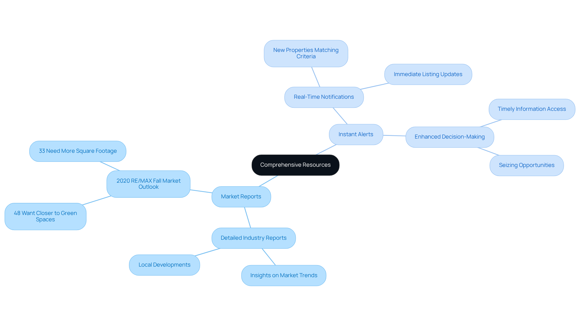 The center represents the main idea of comprehensive resources, with branches showing specific tools and how they help customers — the more branches, the more benefits and tools available.