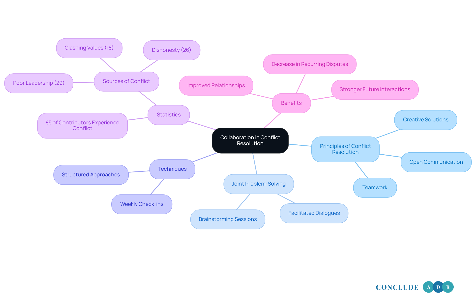 The center represents the main theme of collaboration, with branches illustrating different elements that contribute to effective conflict resolution. Each branch connects to specific techniques or outcomes, making it easy to visualize the relationships.