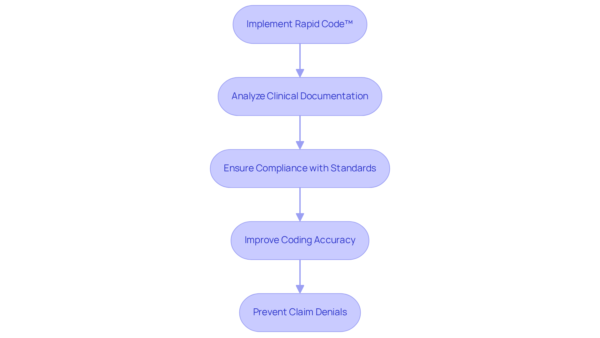 This flowchart shows the steps taken to optimize medical coding using Rapid Code™. Each box represents a key action, and the arrows indicate how these actions lead to preventing claim denials and improving cash flow.