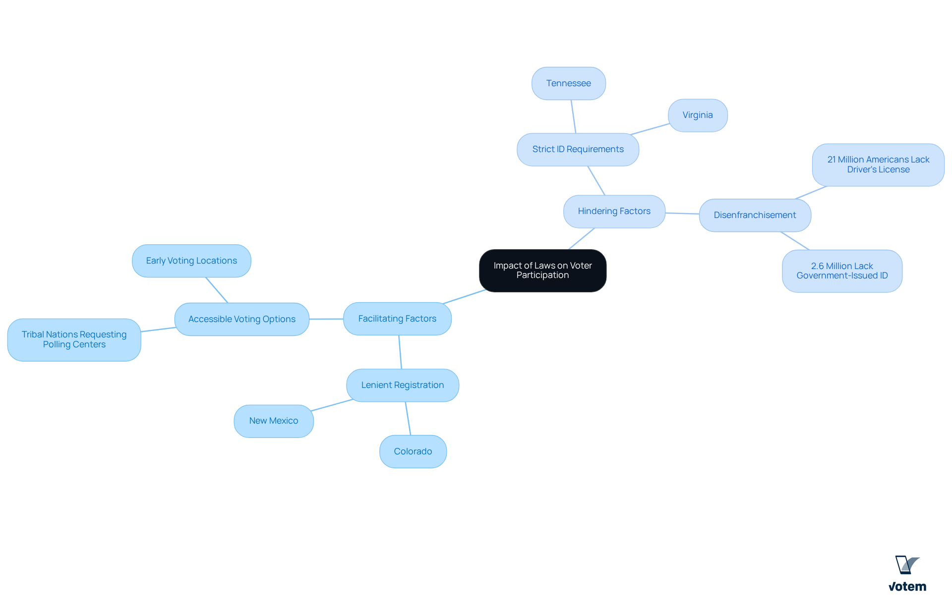 The mindmap shows how different laws affect voter turnout. The branches represent factors that either help or hinder participation, with examples illustrating each point. Follow the branches to explore how specific regulations play a role in shaping electoral engagement.