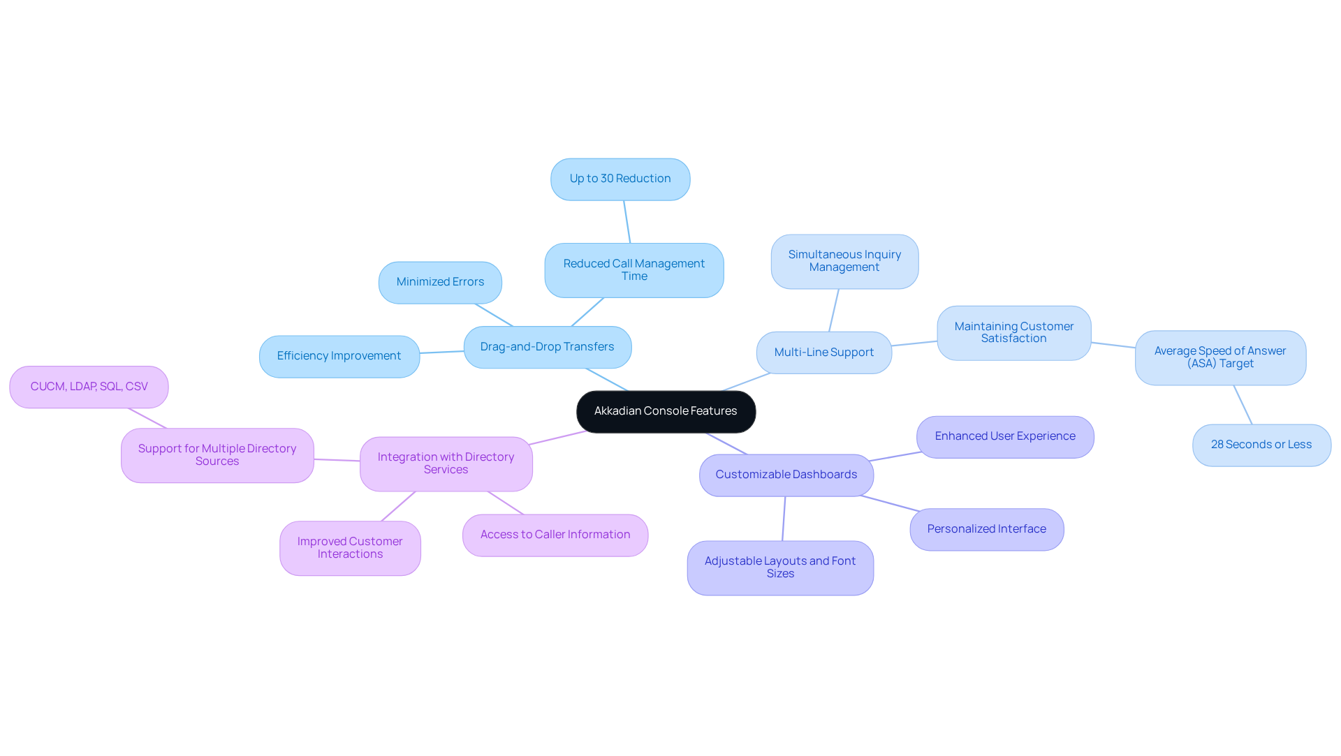 The central node represents the main topic, while the branches show different features of the Akkadian Console. Each feature has its own benefits listed, helping you understand how they work together to enhance communication management.