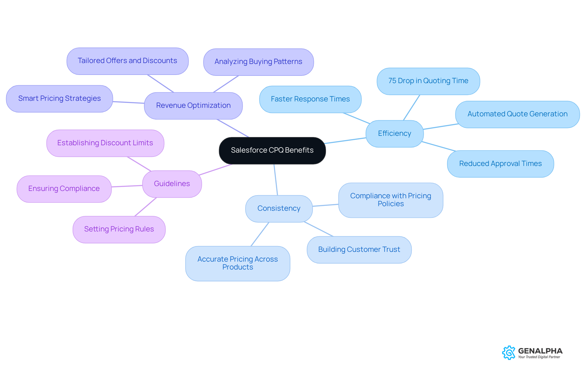 Begin at the center with the main idea of Salesforce CPQ, then follow the branches to explore how it improves efficiency, consistency, revenue, and the importance of guidelines.