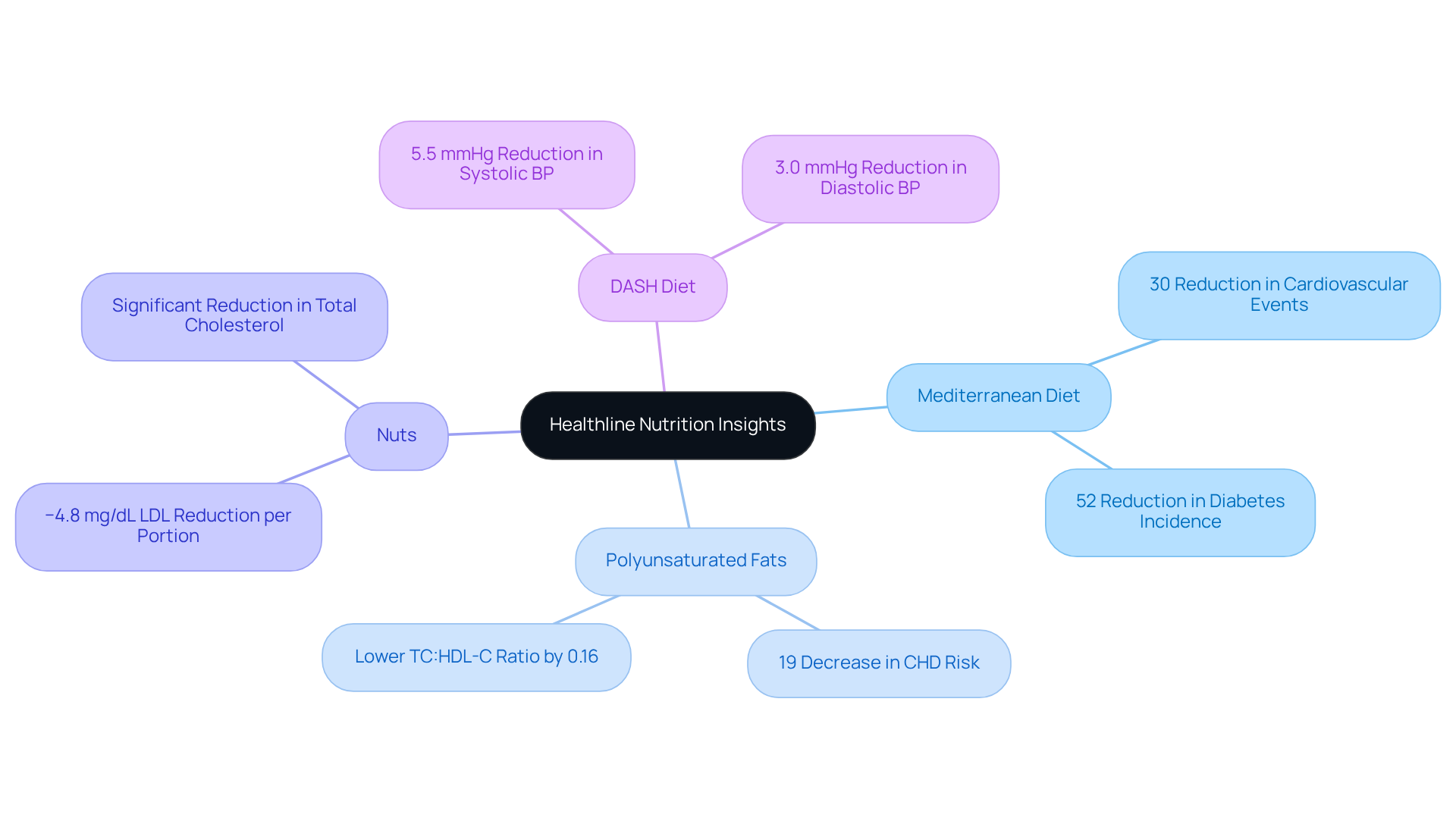 The central node represents the overall insights into nutrition, while branches show different dietary patterns and the health benefits associated with each. Explore the sub-branches for specific statistics related to each dietary choice. The central node represents the overall insights into nutrition, while branches show different dietary patterns and the health benefits associated with each. Explore the sub-branches for specific statistics related to each dietary choice.
