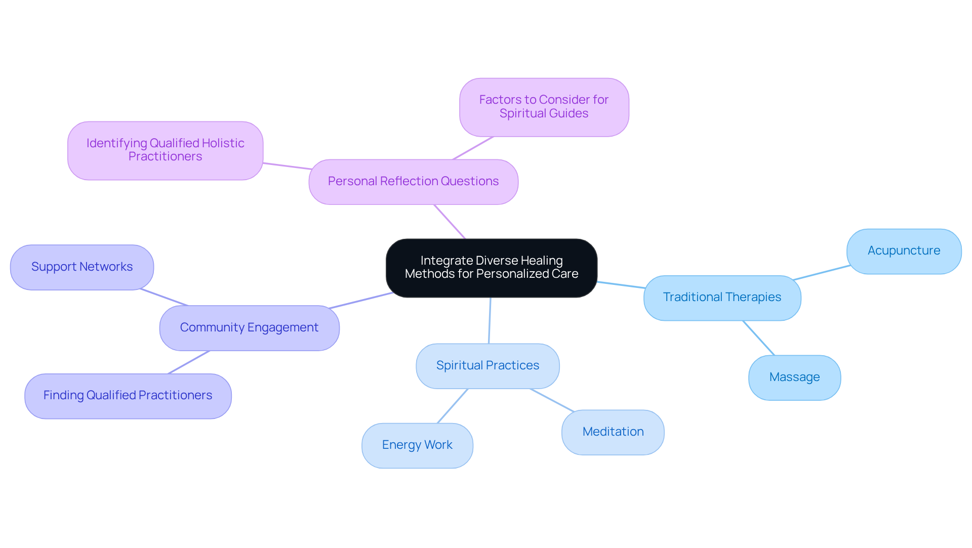 The center represents the main idea of integrating various healing methods. Each branch shows different aspects of this approach, helping you see how they connect and contribute to personalized care.