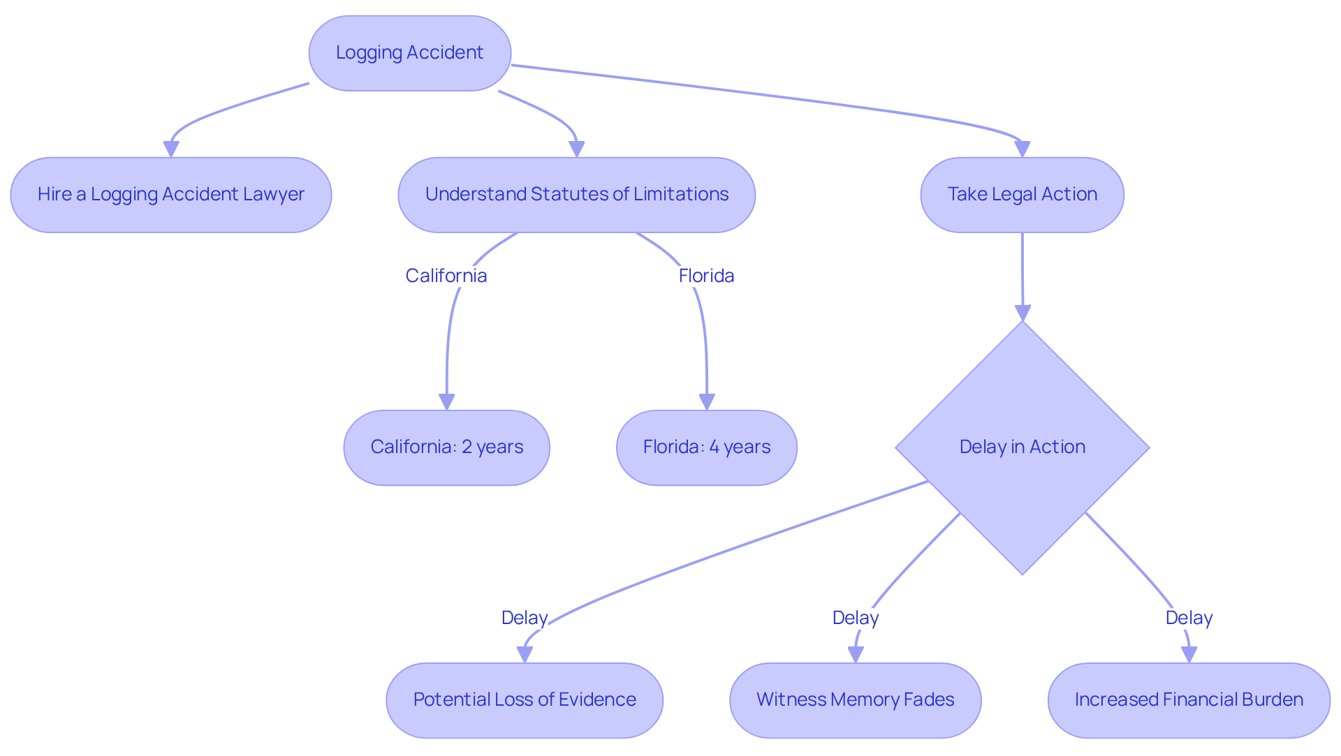 Follow the arrows to see what steps to take after a logging accident. Each box represents an important action or consideration, and the colors help highlight what to do quickly versus what to be cautious about. Follow the arrows to see what steps to take after a logging accident. Each box represents an important action or consideration, and the colors help highlight what to do quickly versus what to be cautious about.