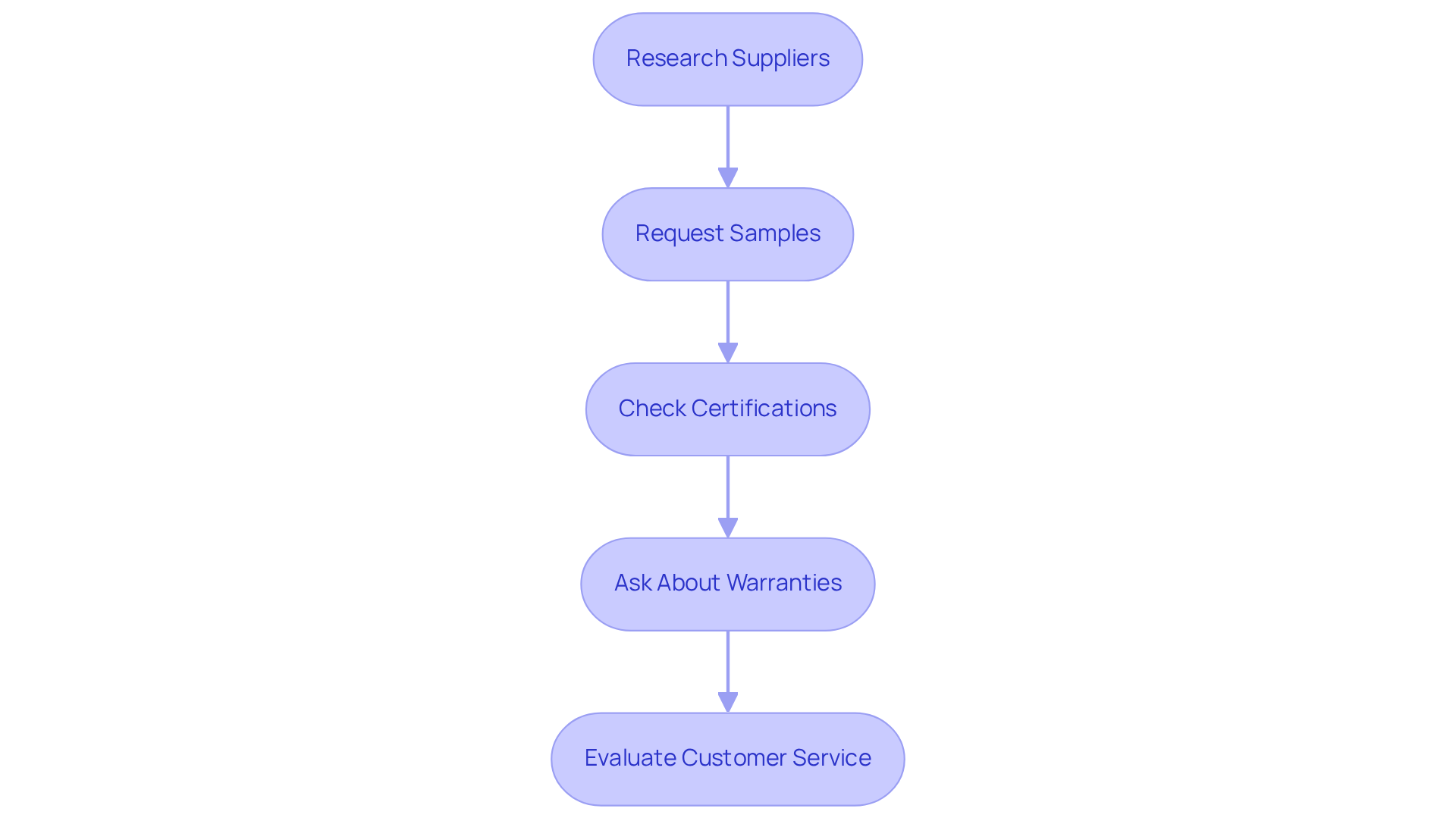 Each box represents a step in the process of finding and evaluating suppliers for artificial grass. Follow the arrows to see how each step leads to the next, helping you make a well-informed decision.