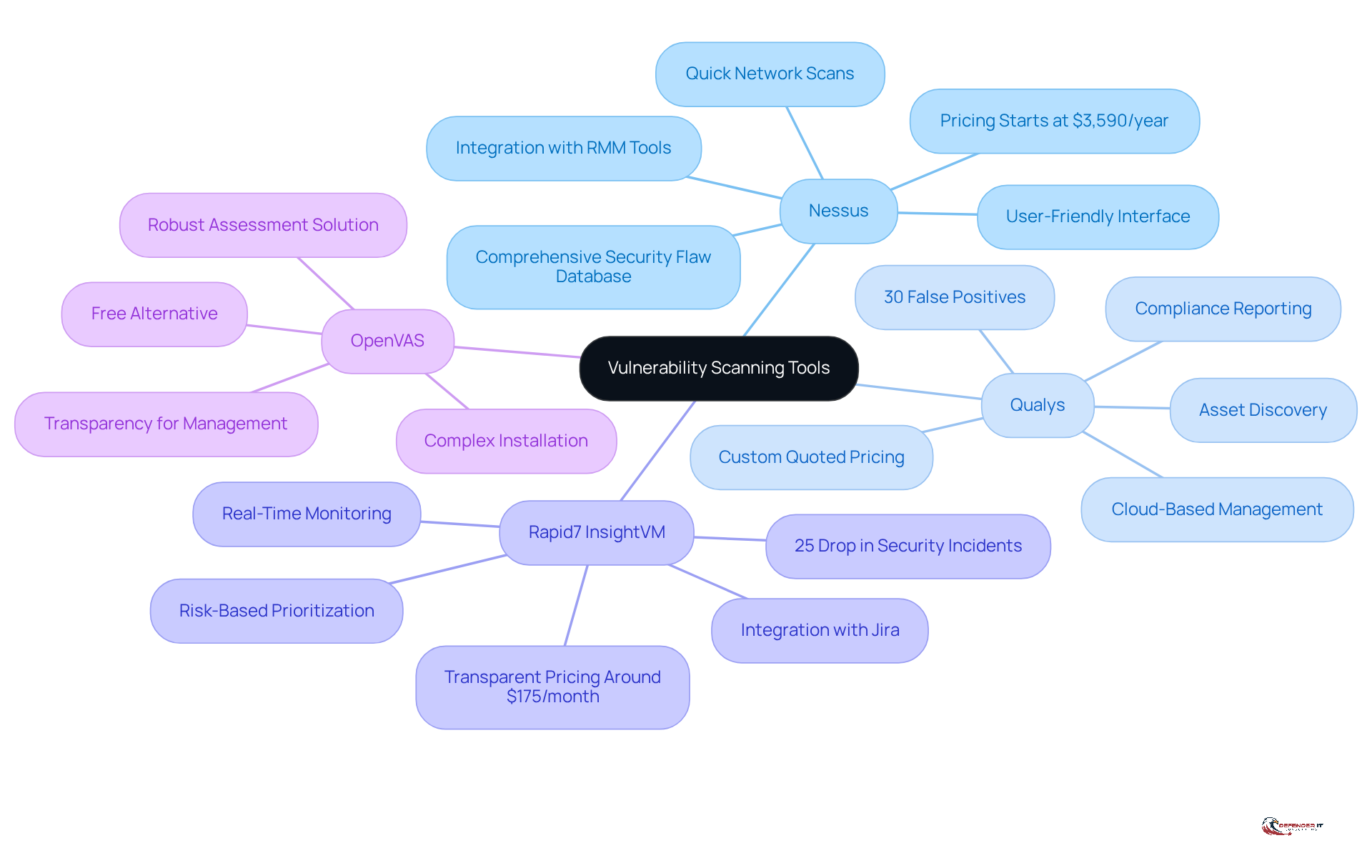 The central node represents the main topic of vulnerability scanning tools, while each branch highlights a specific tool and its features. Follow the branches to explore how each tool contributes to enhancing cybersecurity. The central node represents the main topic of vulnerability scanning tools, while each branch highlights a specific tool and its features. Follow the branches to explore how each tool contributes to enhancing cybersecurity.