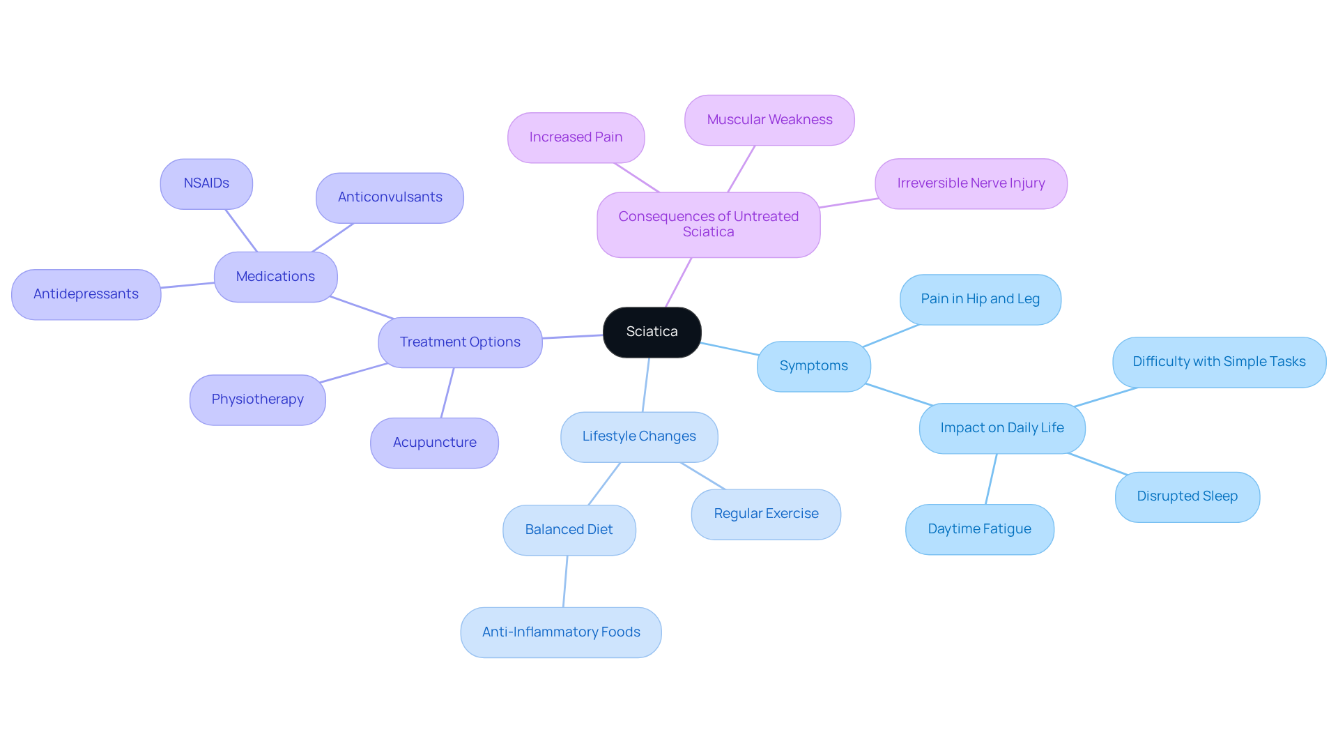 This mindmap starts with the central idea of sciatica and branches out into various aspects of the condition. Each branch represents a different area of focus, helping you see how symptoms, lifestyle changes, treatment options, and consequences are all connected. Follow the branches to explore each topic in detail! This mindmap starts with the central idea of sciatica and branches out into various aspects of the condition. Each branch represents a different area of focus, helping you see how symptoms, lifestyle changes, treatment options, and consequences are all connected. Follow the branches to explore each topic in detail!