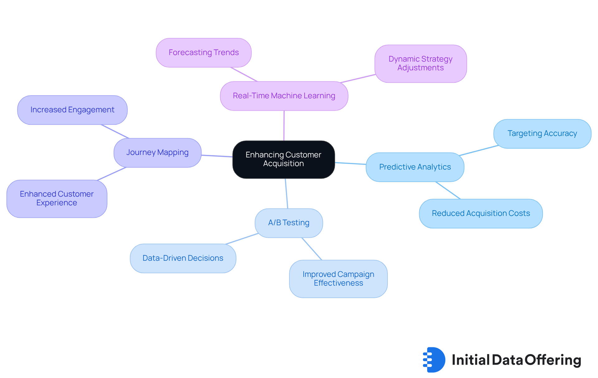 The central node represents the main goal of enhancing customer acquisition, while the branches show different strategies and their benefits. Each color-coded branch helps you easily identify the various approaches and their contributions. The central node represents the main goal of enhancing customer acquisition, while the branches show different strategies and their benefits. Each color-coded branch helps you easily identify the various approaches and their contributions.