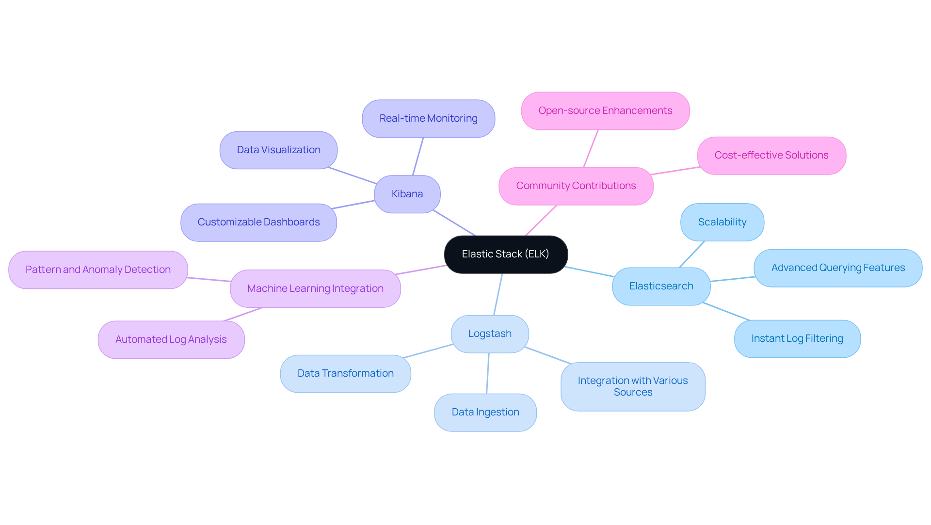 The central node represents the Elastic Stack, with branches showing its key components and features. Each color-coded branch helps you understand how each part contributes to log filtering and analytics.