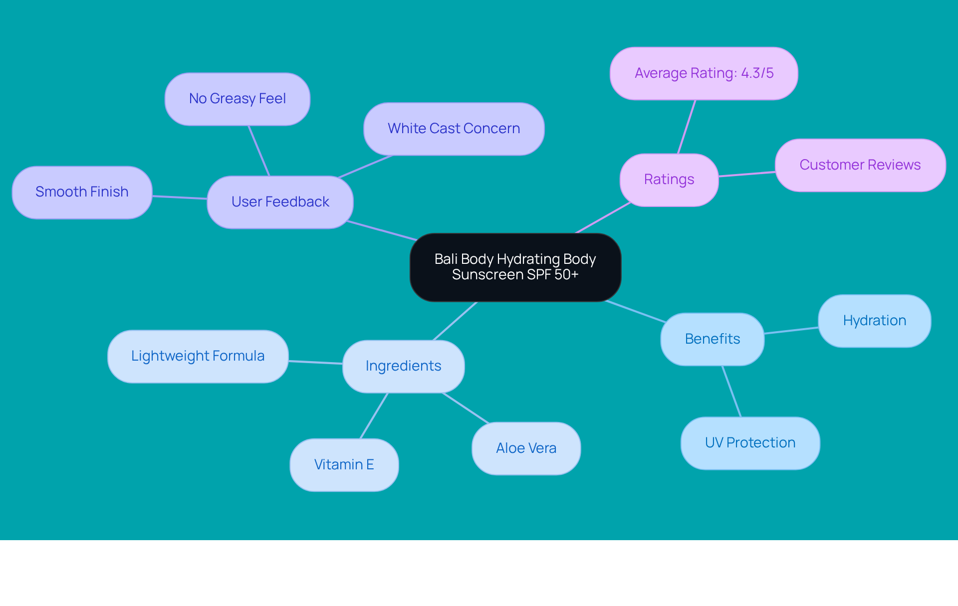 The mindmap starts at the center with the sunscreen product. Branches represent different categories like benefits and ingredients. Explore each category to see specific features and feedback, helping you understand the product better.