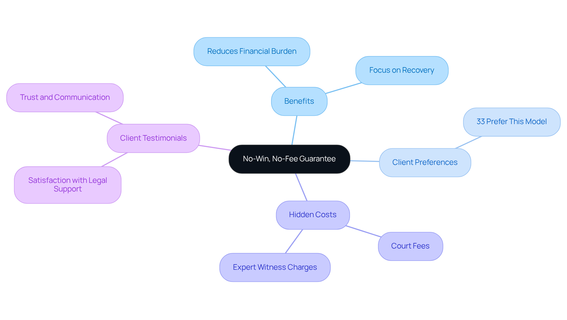 The central node represents the main concept, while branches show related topics. Each branch highlights important aspects of the no-win, no-fee model, making it easy to see how they connect and support the overall theme.