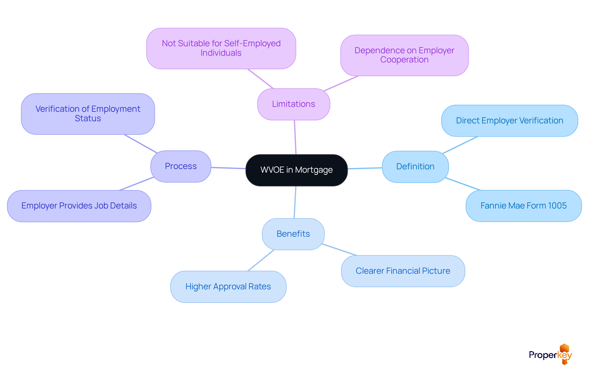 This mindmap starts with WVOE at the center, branching out to show its definition, benefits, process, and limitations. Each branch highlights important aspects, helping you see how they connect to the main idea.