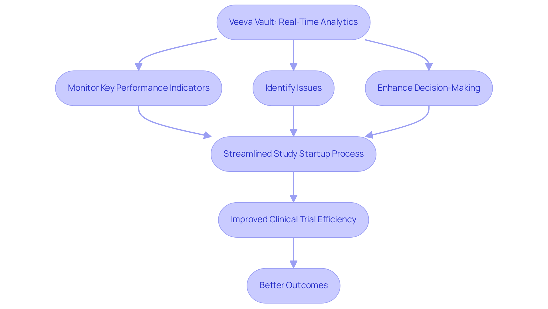 Follow the arrows to see how Veeva Vault's analytics lead to better decision-making and efficiency in clinical trials, ultimately improving outcomes in disease research.