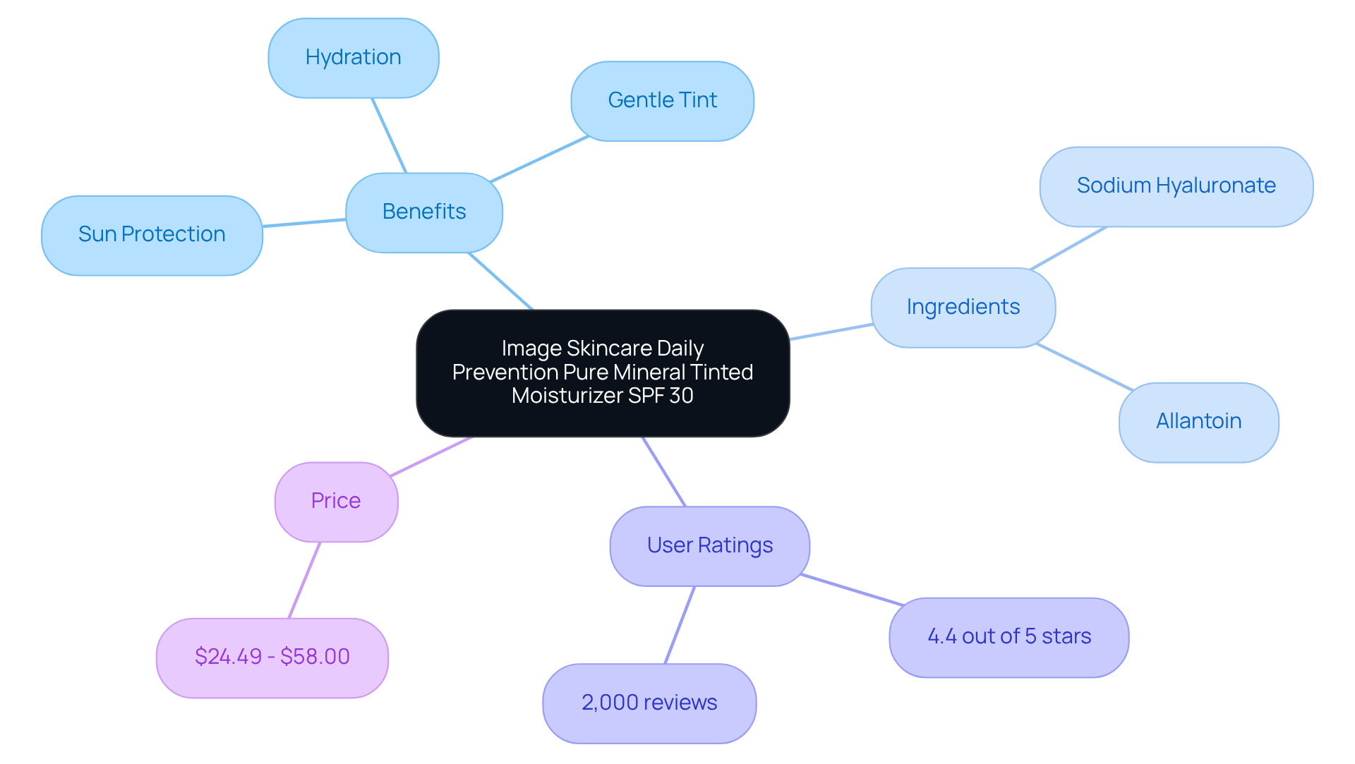 The central node represents the product, and the branches show its various features and benefits. Each color-coded branch helps you quickly identify different aspects of the moisturizer, making it easy to understand what it offers.