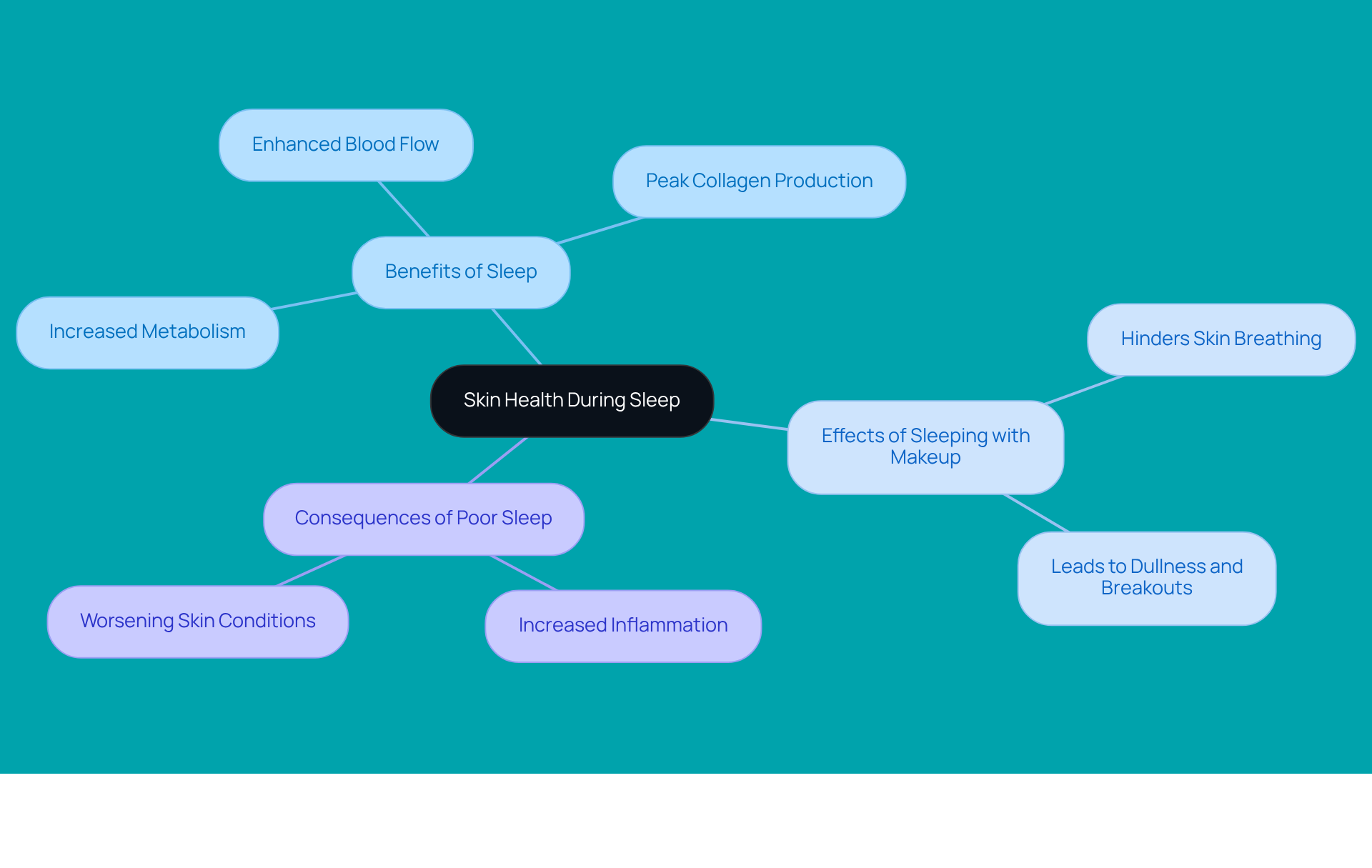 The central idea is about how sleep affects skin health. Each branch shows different aspects: benefits of good sleep, the negative impact of makeup, and the consequences of poor sleep habits. Follow the branches to explore how these elements connect.