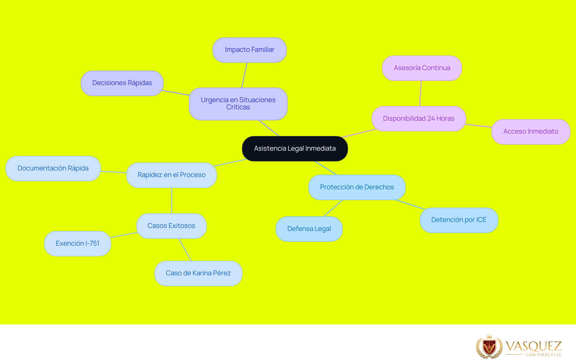 El nodo central representa la asistencia legal, y las ramas muestran las diferentes áreas de necesidad. Cada sub-rama proporciona detalles sobre situaciones específicas que resaltan la urgencia y la importancia de tener un abogado disponible.