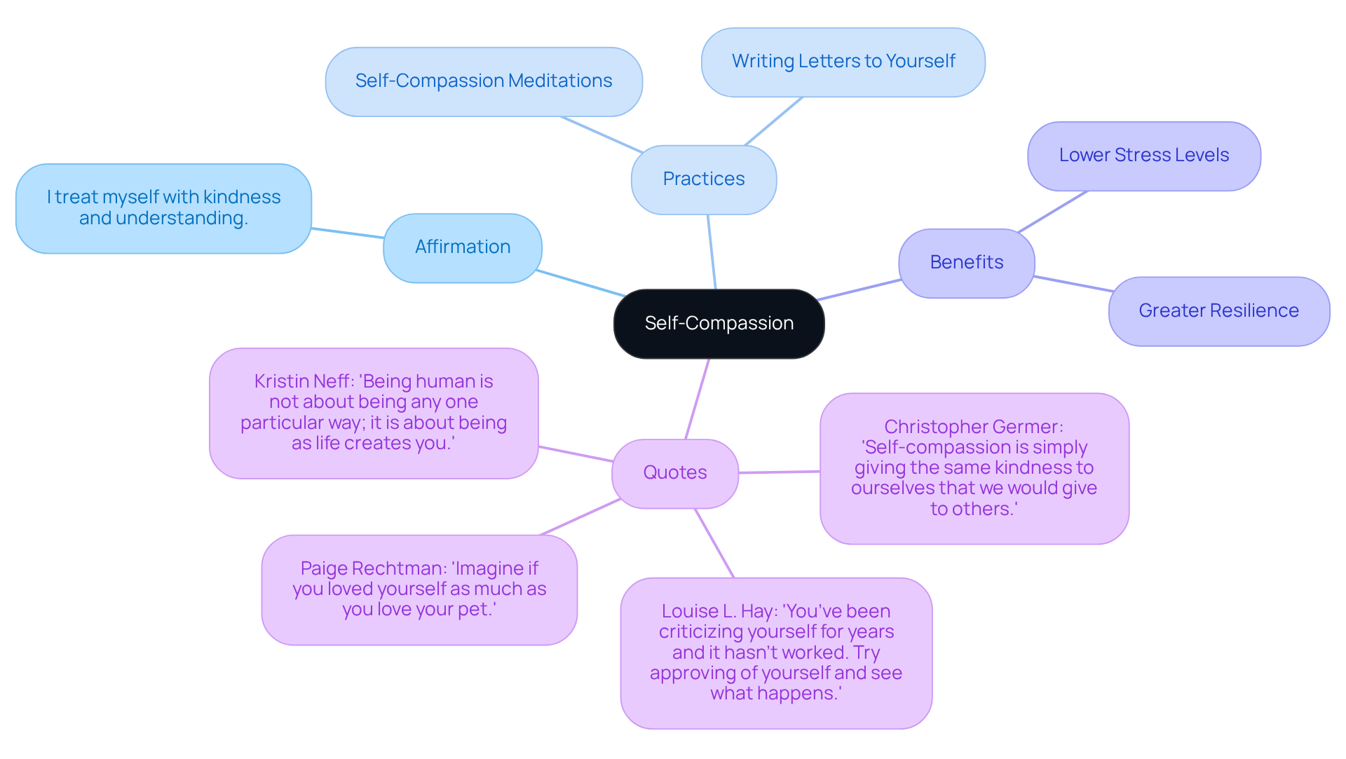 Start at the center with the main idea of self-compassion, then follow the branches to discover affirmations, practices, benefits, and inspiring quotes that support this journey. Start at the center with the main idea of self-compassion, then follow the branches to discover affirmations, practices, benefits, and inspiring quotes that support this journey.