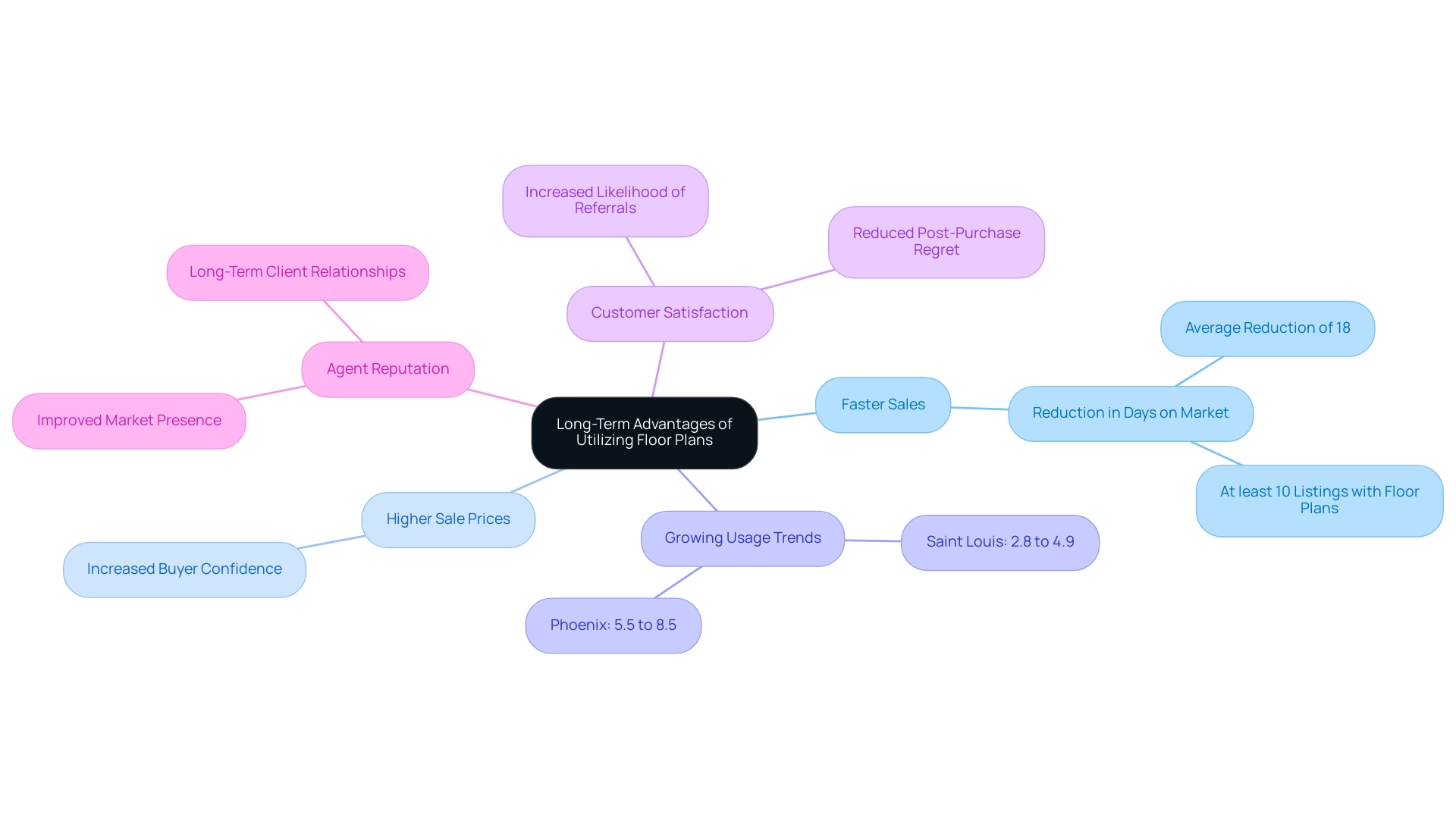 The central node represents the main theme, while branches denote specific advantages with sub-branches detailing supporting information or statistics.