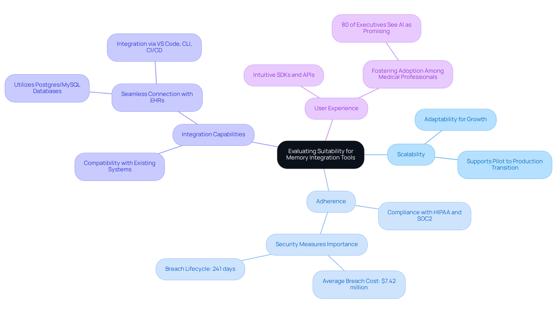 The central node represents the main topic of evaluating tools, while the branches show the key criteria to consider. Each branch contains important details or examples that help explain why that criterion matters.