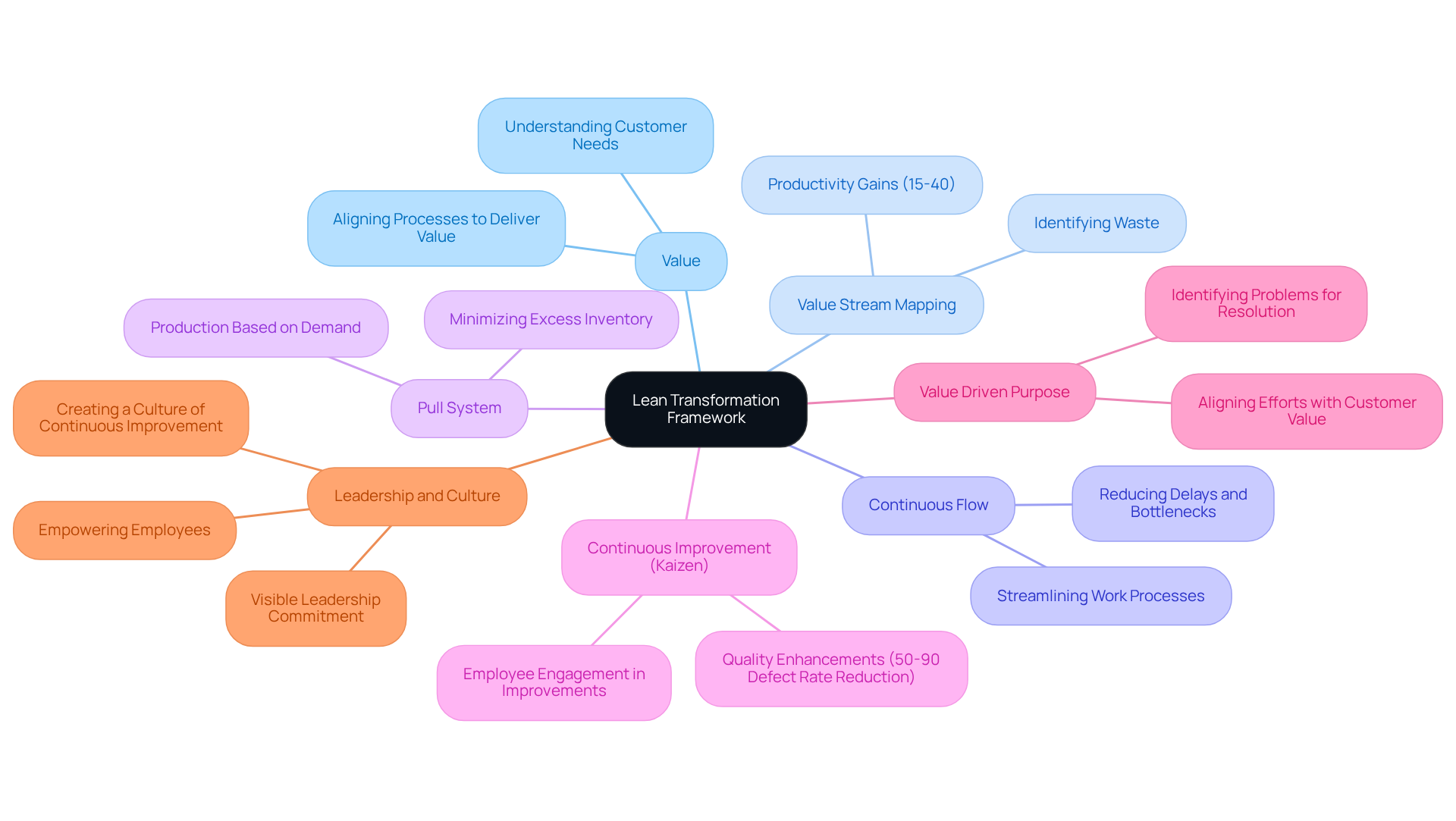 The central node represents the Lean Transformation Framework, while each branch shows a core principle. Follow the branches to explore how each principle contributes to enhancing efficiency and effectiveness in manufacturing.
