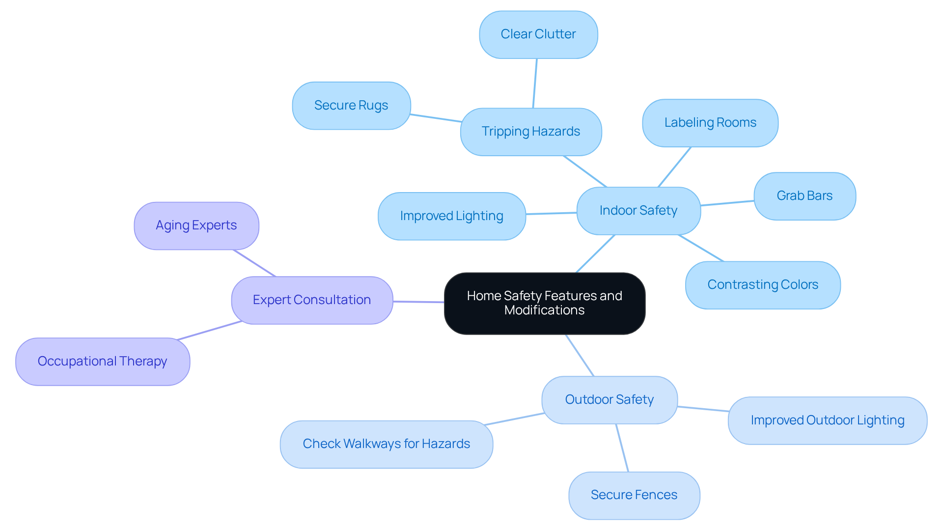 This mindmap illustrates how various modifications contribute to a safer home for individuals with cognitive challenges. Each branch represents a different focus area, with specific actions listed underneath to show how they support safety and comfort.