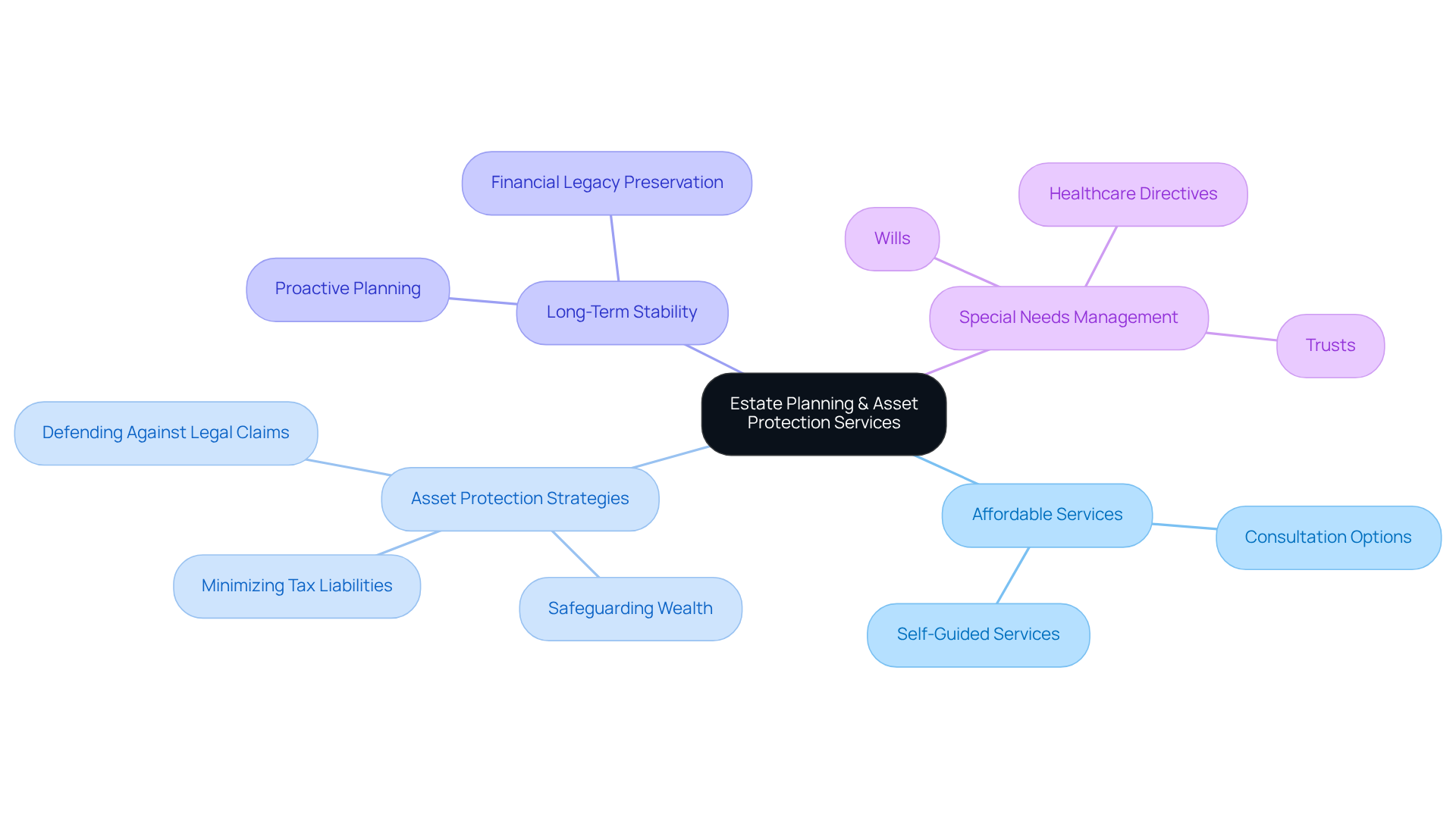 The central idea revolves around estate planning, with branches leading to specific services and strategies. Each branch represents a key area of focus, and the sub-branches detail the actions or documents involved, helping families understand their options. The central idea revolves around estate planning, with branches leading to specific services and strategies. Each branch represents a key area of focus, and the sub-branches detail the actions or documents involved, helping families understand their options.