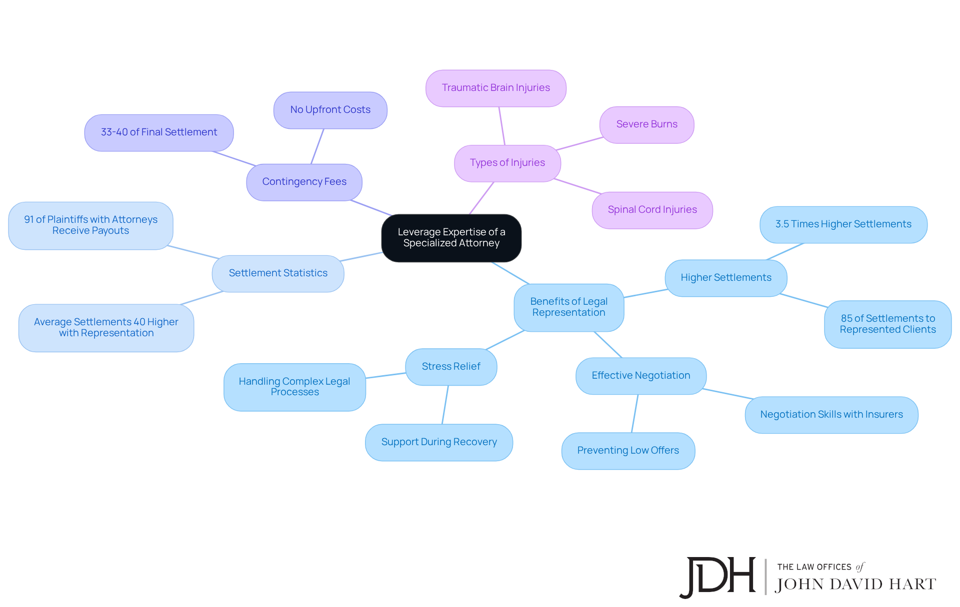 This mindmap illustrates why hiring a specialized attorney is crucial after a vehicle accident. Start at the center with the main idea, then explore the benefits, statistics, fees, and types of injuries that require expert legal guidance. Each branch represents a different aspect of the advantages of having legal support.