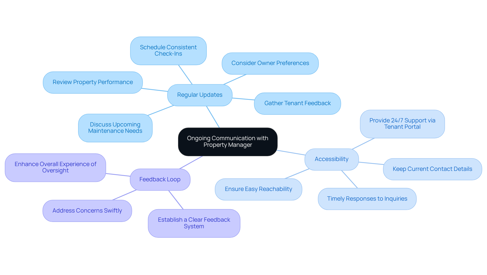 This mindmap shows how to improve communication with your property manager. Start at the center with the main idea, then follow the branches to see each strategy and the specific actions you can take to enhance your relationship.