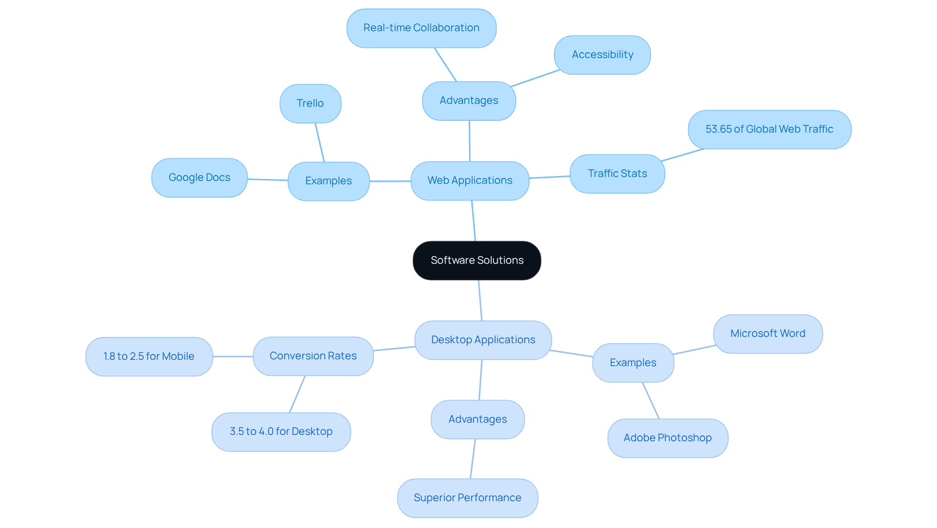 This mindmap helps you visualize the differences between web and desktop applications. Start at the center with 'Software Solutions' and explore the branches to see examples, advantages, and key statistics for each type. It's a great way to understand which option might be best for your startup!