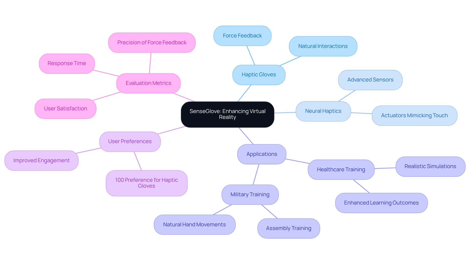 Start at the center with SenseGlove, then explore how it enhances virtual reality through haptic gloves. Each branch leads to important aspects like applications in training and user feedback, showing how everything connects.