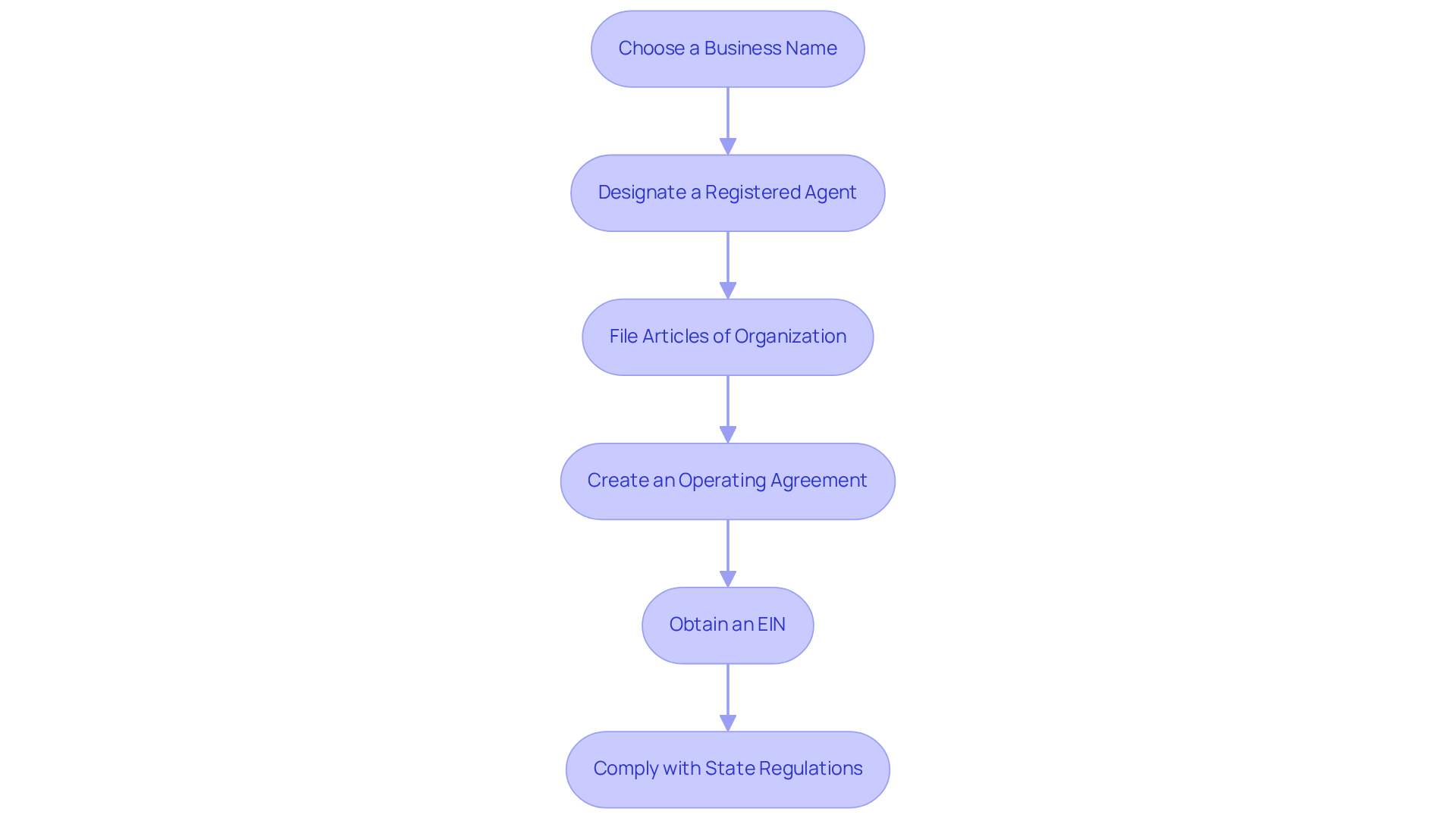 Each box represents a step in the LLC formation process. Follow the arrows to see how each step leads to the next, ensuring you complete the process in the correct order. Each box represents a step in the LLC formation process. Follow the arrows to see how each step leads to the next, ensuring you complete the process in the correct order.