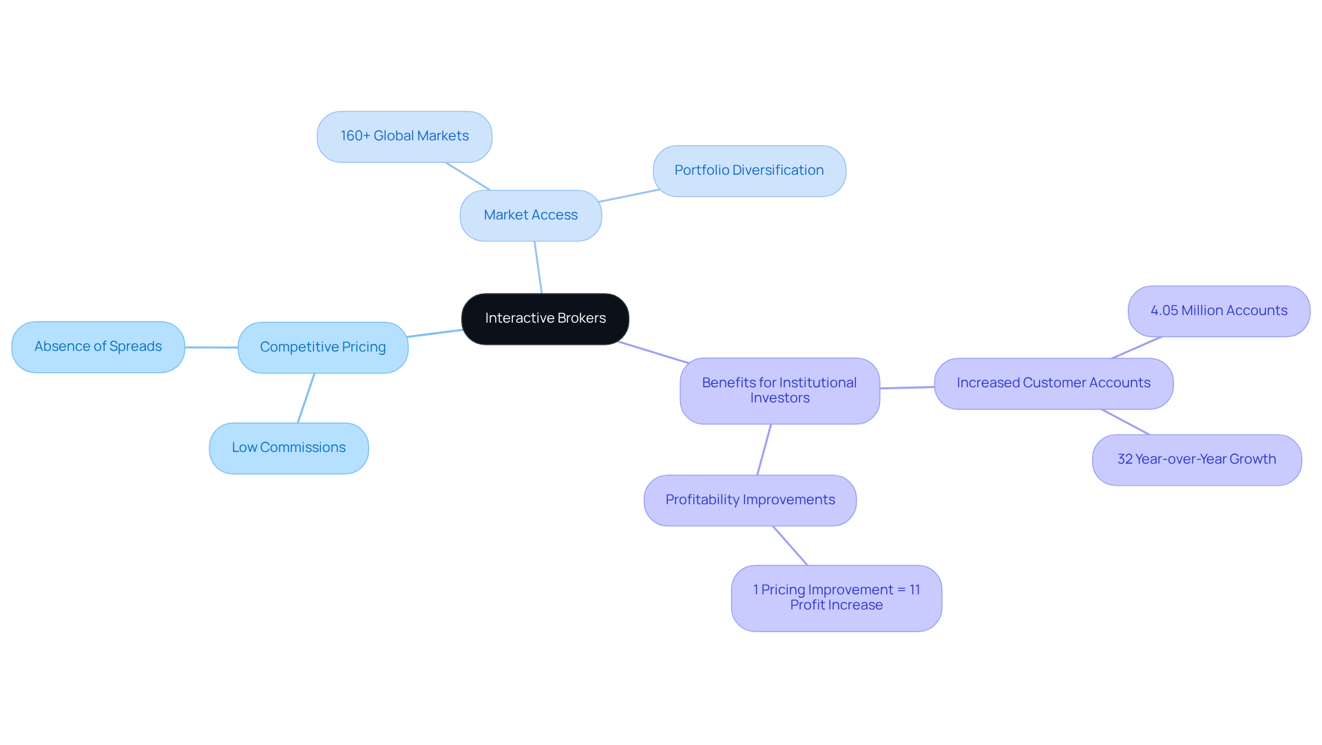 The central node represents Interactive Brokers, with branches showing key themes. Each branch highlights important aspects like pricing strategies and market access, illustrating how they contribute to benefits for institutional investors.