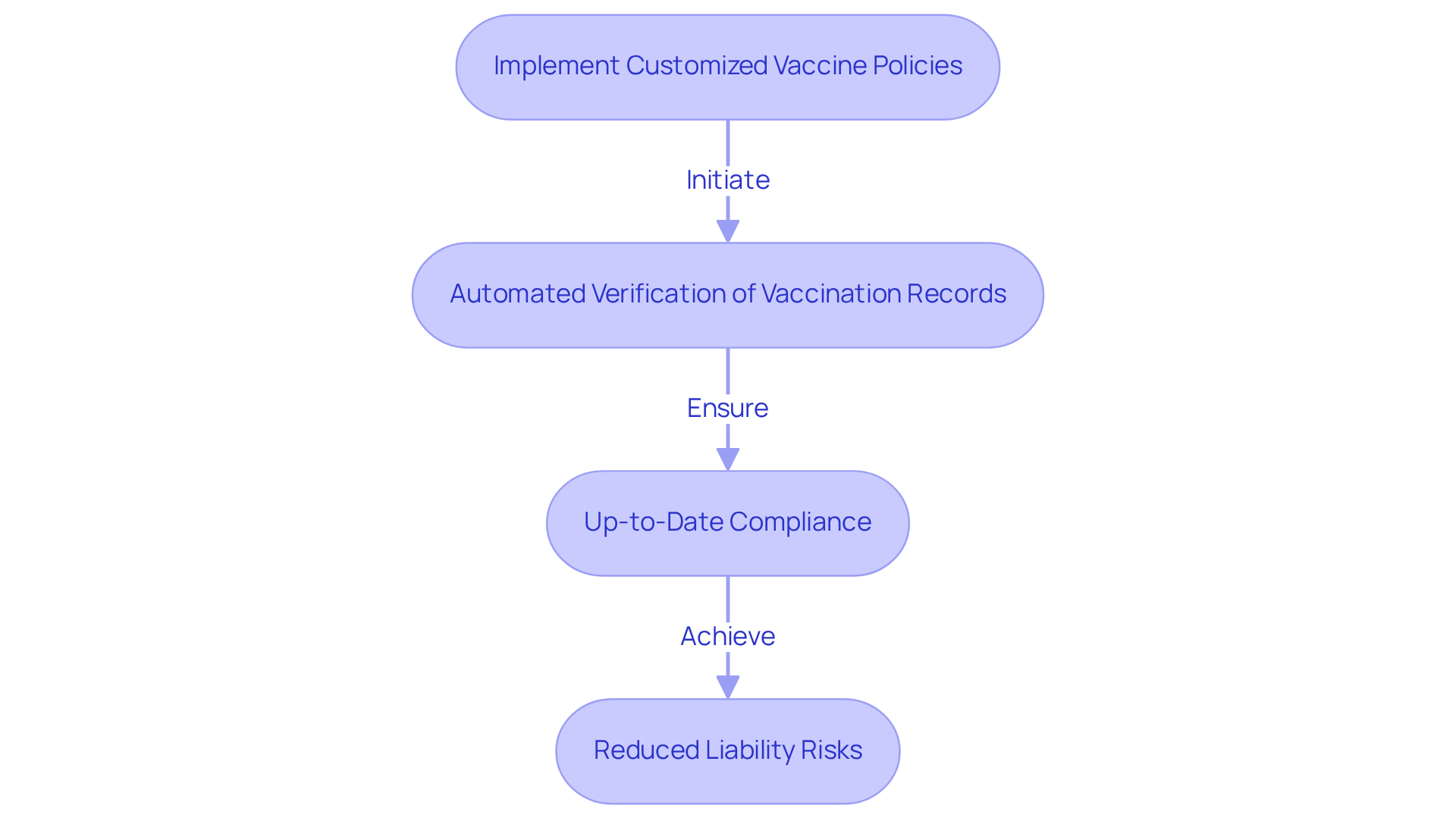 Follow the arrows to see how each step contributes to reducing liability risks in pet care facilities. Each box represents an important action in the process.