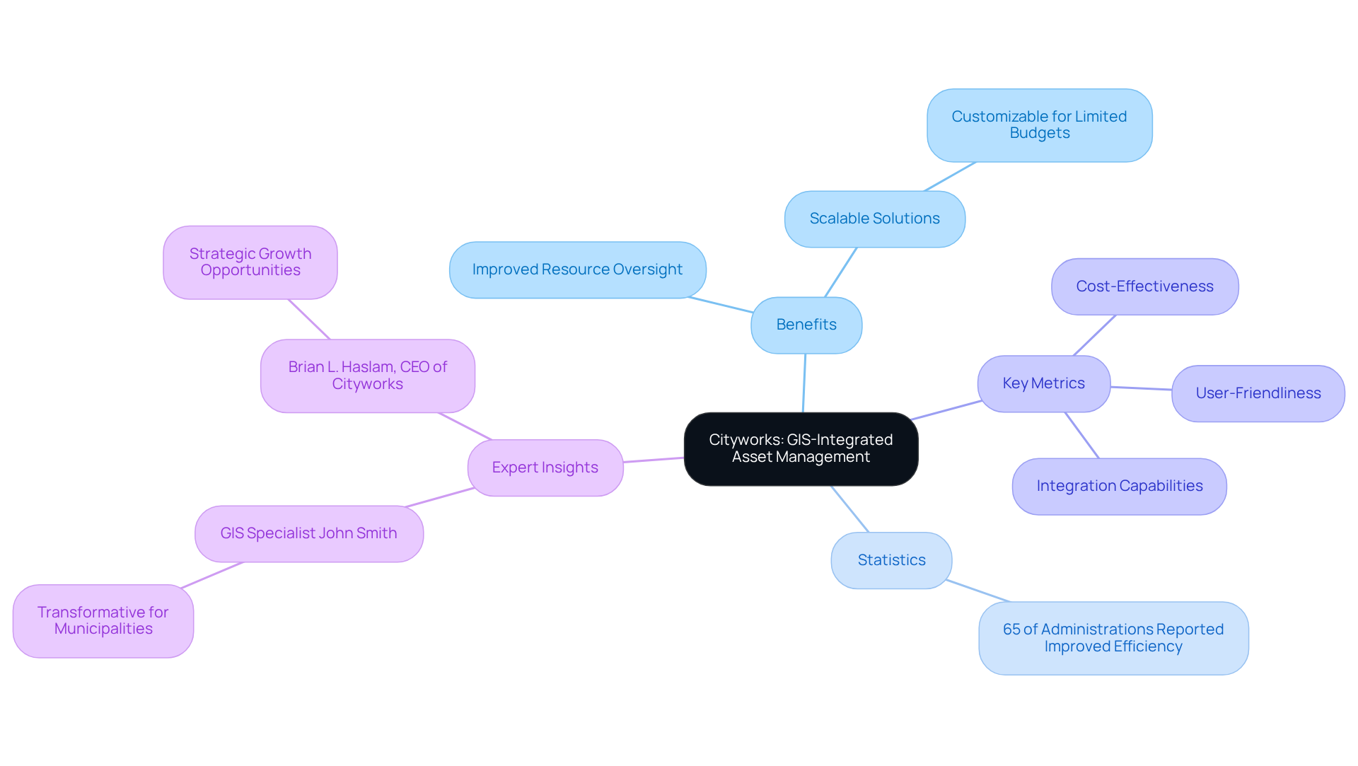 The central node represents Cityworks, while branches show its benefits, statistics, key metrics for selection, and expert opinions. Follow the branches to explore how each aspect contributes to effective infrastructure management.